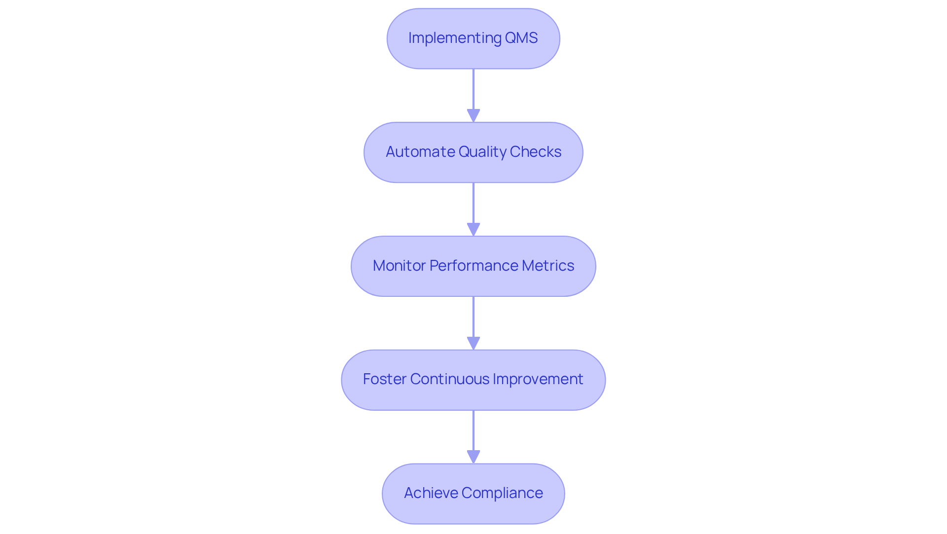 This flowchart shows the steps involved in implementing a Quality Management System. Each step is connected to illustrate how they work together to ensure compliance and improve operations. Follow the arrows to see how each action leads to the next! This flowchart shows the steps involved in implementing a Quality Management System. Each step is connected to illustrate how they work together to ensure compliance and improve operations. Follow the arrows to see how each action leads to the next!