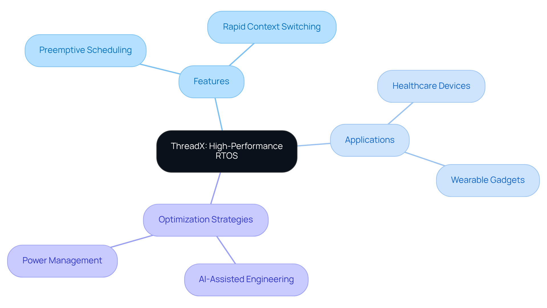 The center represents ThreadX, and the branches show its features, applications, and how we optimize it. Each branch helps you understand different aspects of this operating system. The center represents ThreadX, and the branches show its features, applications, and how we optimize it. Each branch helps you understand different aspects of this operating system.