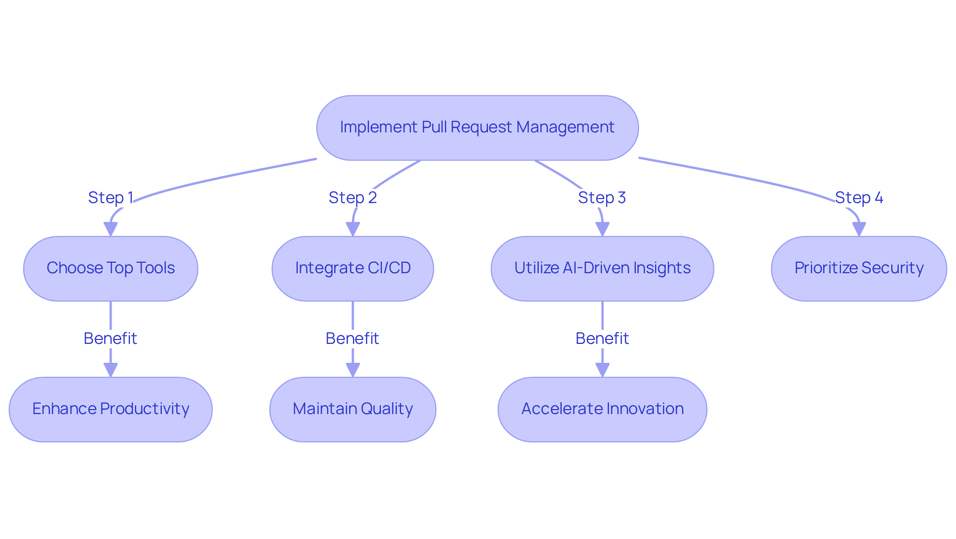 Follow the arrows to see the steps involved in managing pull requests effectively. Each box represents a key action or benefit that contributes to improving the development process.