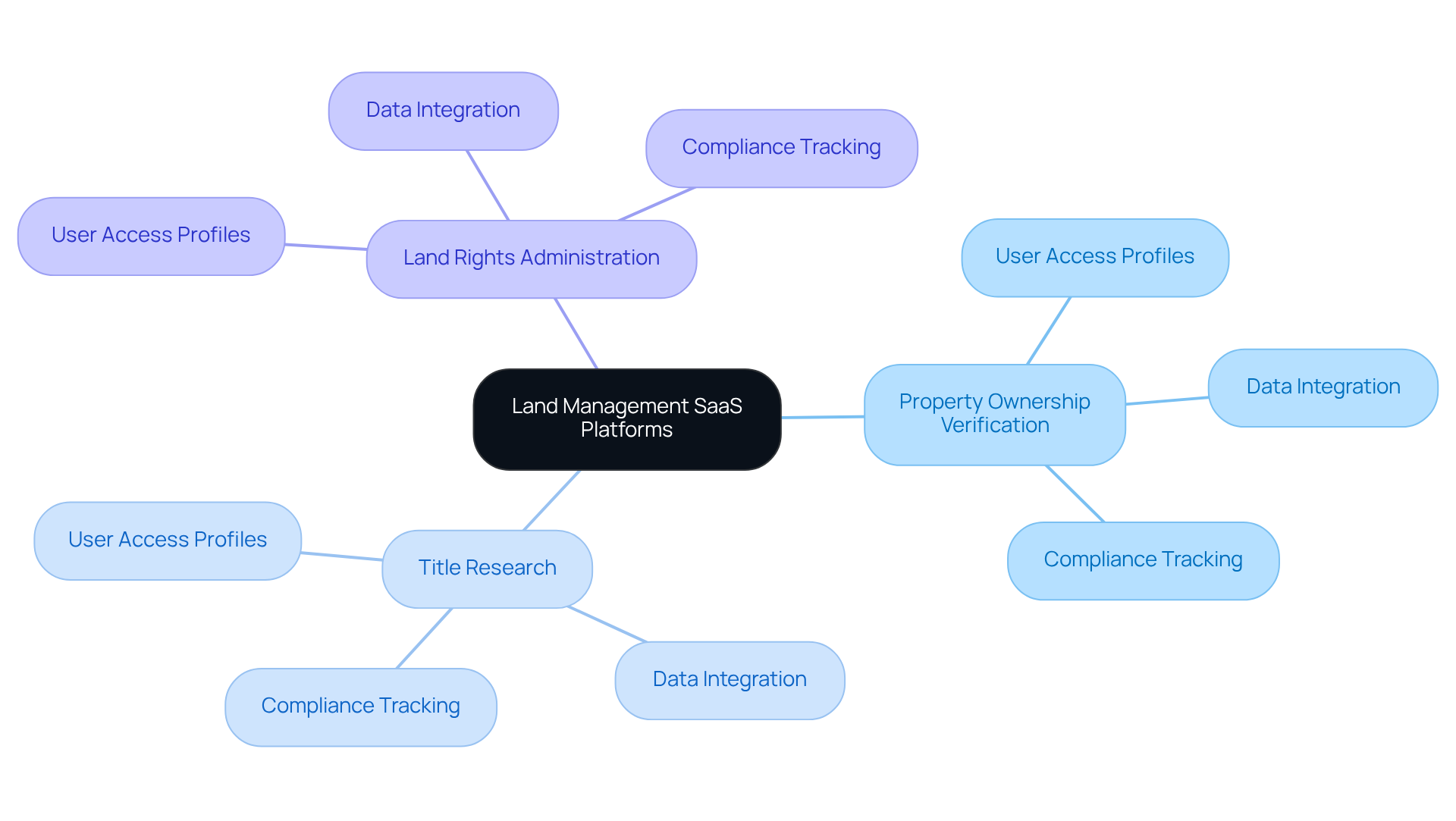 4 Steps to Subscribe to a Land Management SaaS Platform