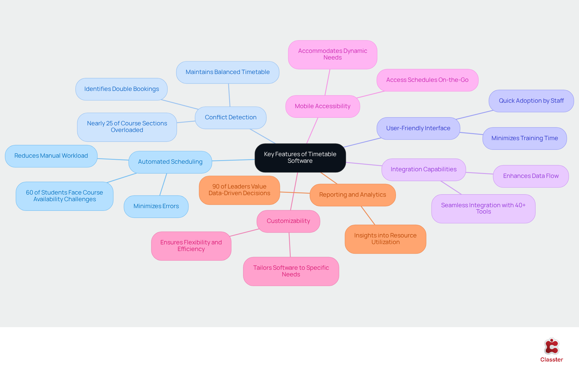 The central node represents the main topic, while each branch highlights a key feature of the software. Sub-branches provide additional insights or statistics related to each feature, helping you understand why they are important.