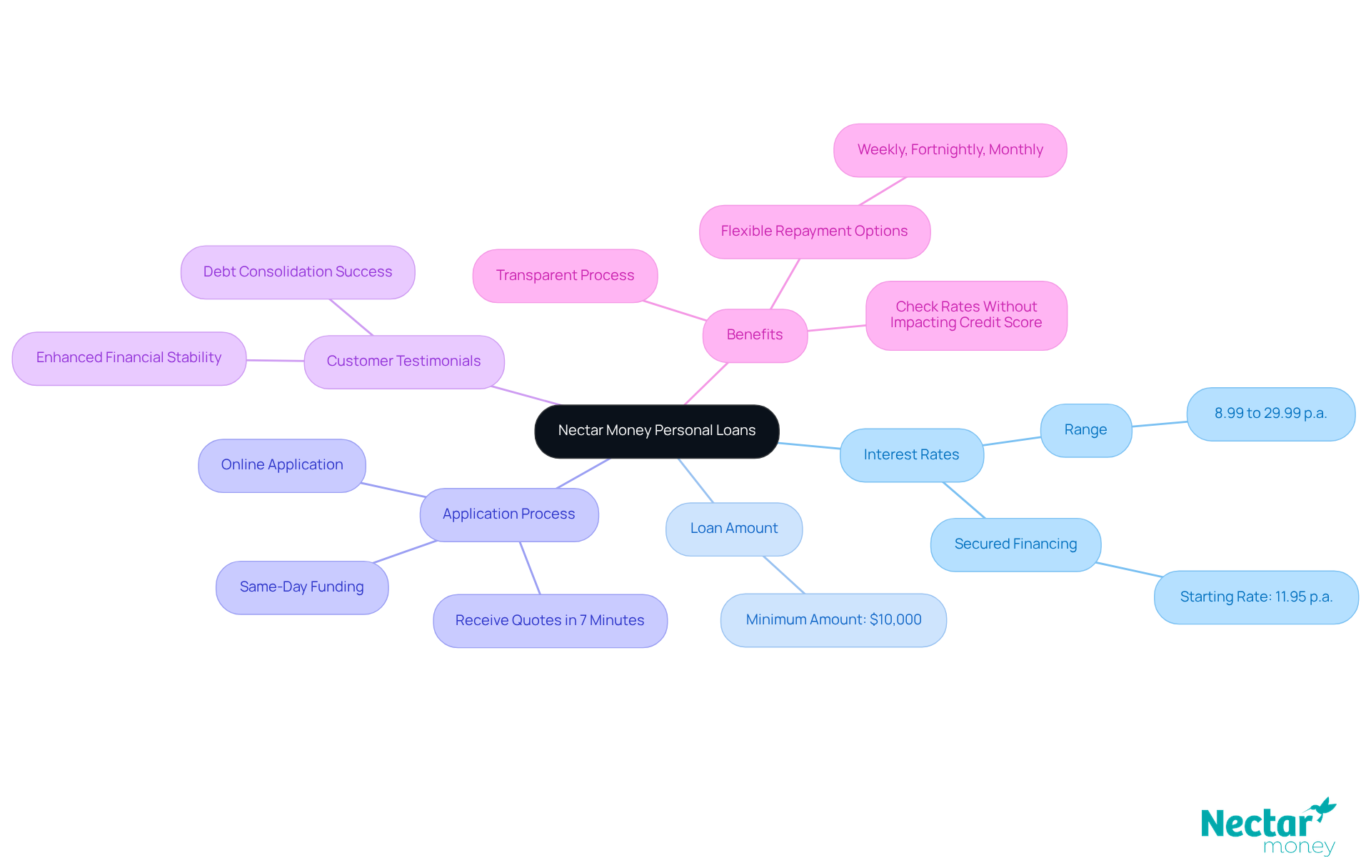 The central node shows the main topic, and the branches represent different features of Nectar Money's personal loans. Each category highlights critical aspects that potential borrowers should consider.