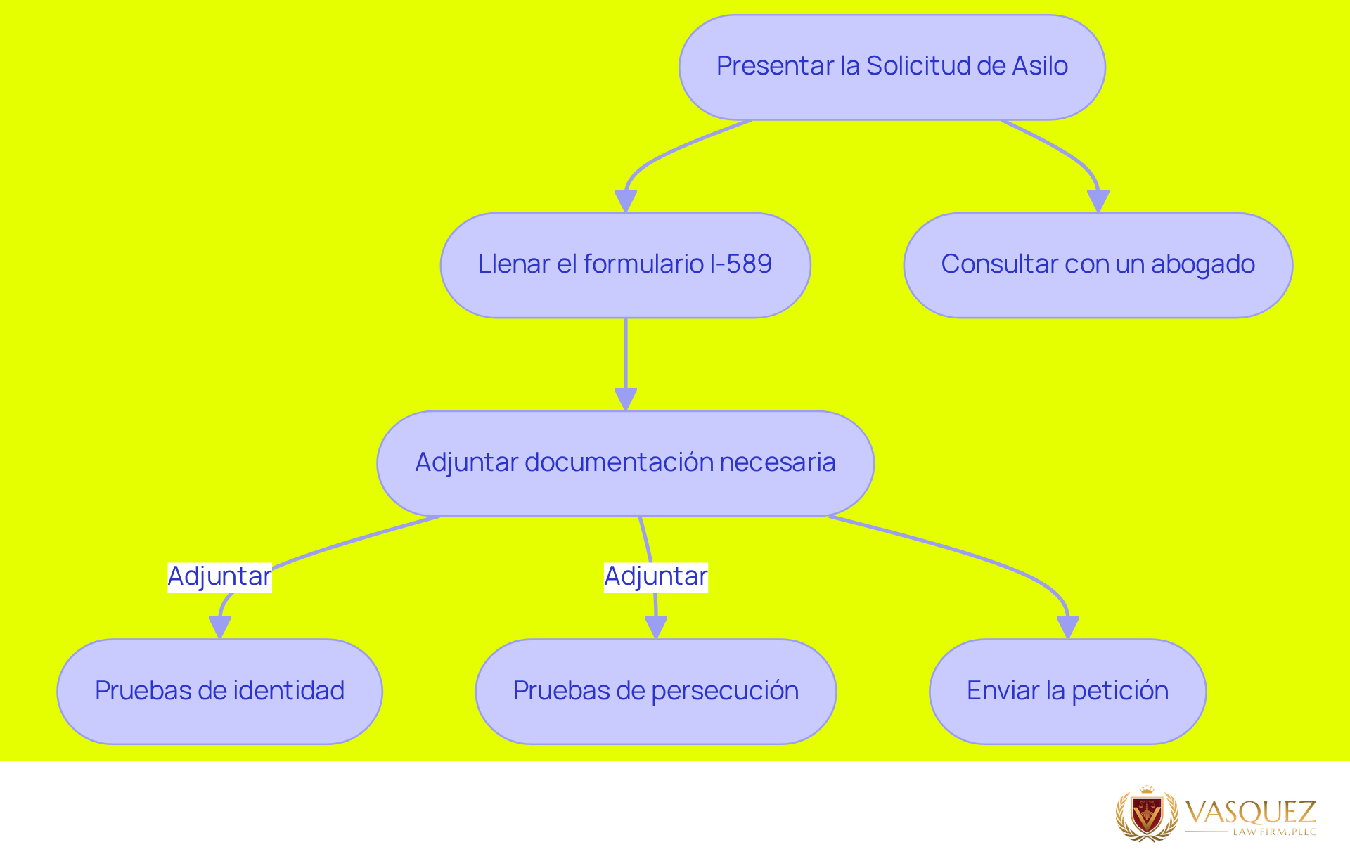 Este diagrama muestra los pasos que debes seguir para presentar tu solicitud de asilo. Cada cuadro representa una acción que debes realizar, y las flechas indican el orden en que debes hacerlas. Asegúrate de seguir cada paso para evitar problemas con tu solicitud. Este diagrama muestra los pasos que debes seguir para presentar tu solicitud de asilo. Cada cuadro representa una acción que debes realizar, y las flechas indican el orden en que debes hacerlas. Asegúrate de seguir cada paso para evitar problemas con tu solicitud.