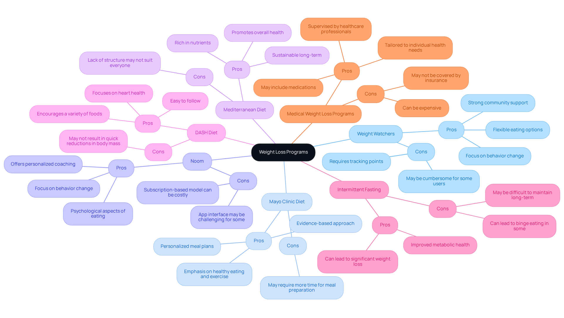This mindmap helps you explore different weight loss programs. Start at the center with the main topic, then follow the branches to see each program's strengths and weaknesses. The pros are listed under each program, showing what makes it appealing, while the cons highlight potential drawbacks. This mindmap helps you explore different weight loss programs. Start at the center with the main topic, then follow the branches to see each program's strengths and weaknesses. The pros are listed under each program, showing what makes it appealing, while the cons highlight potential drawbacks.