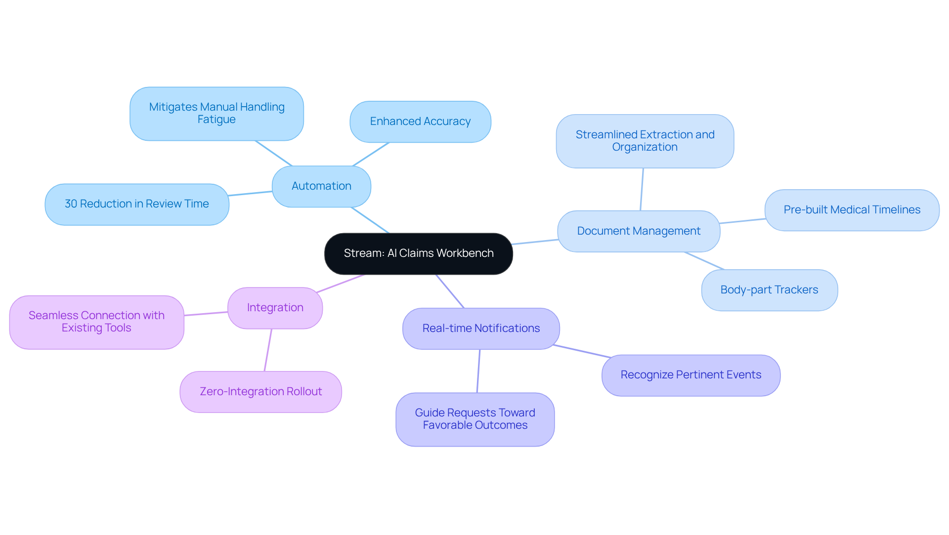 Start at the center with the main platform, then explore the branches to see its features and how they improve document management for insurance professionals.