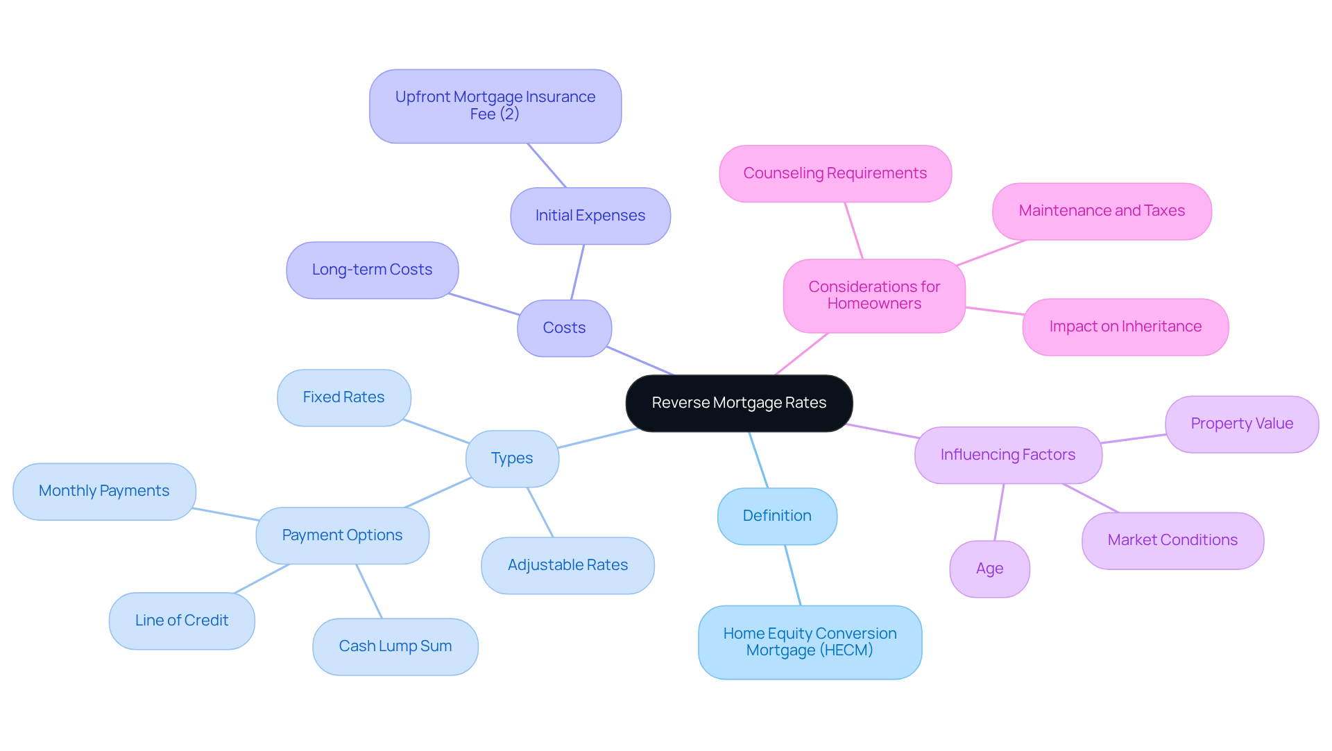 This mindmap helps you explore the world of reverse mortgages. Start at the center with the main topic, then follow the branches to learn about definitions, types, costs, and what factors influence rates. Each branch gives you a deeper understanding of how reverse mortgages work and what to consider as a homeowner.