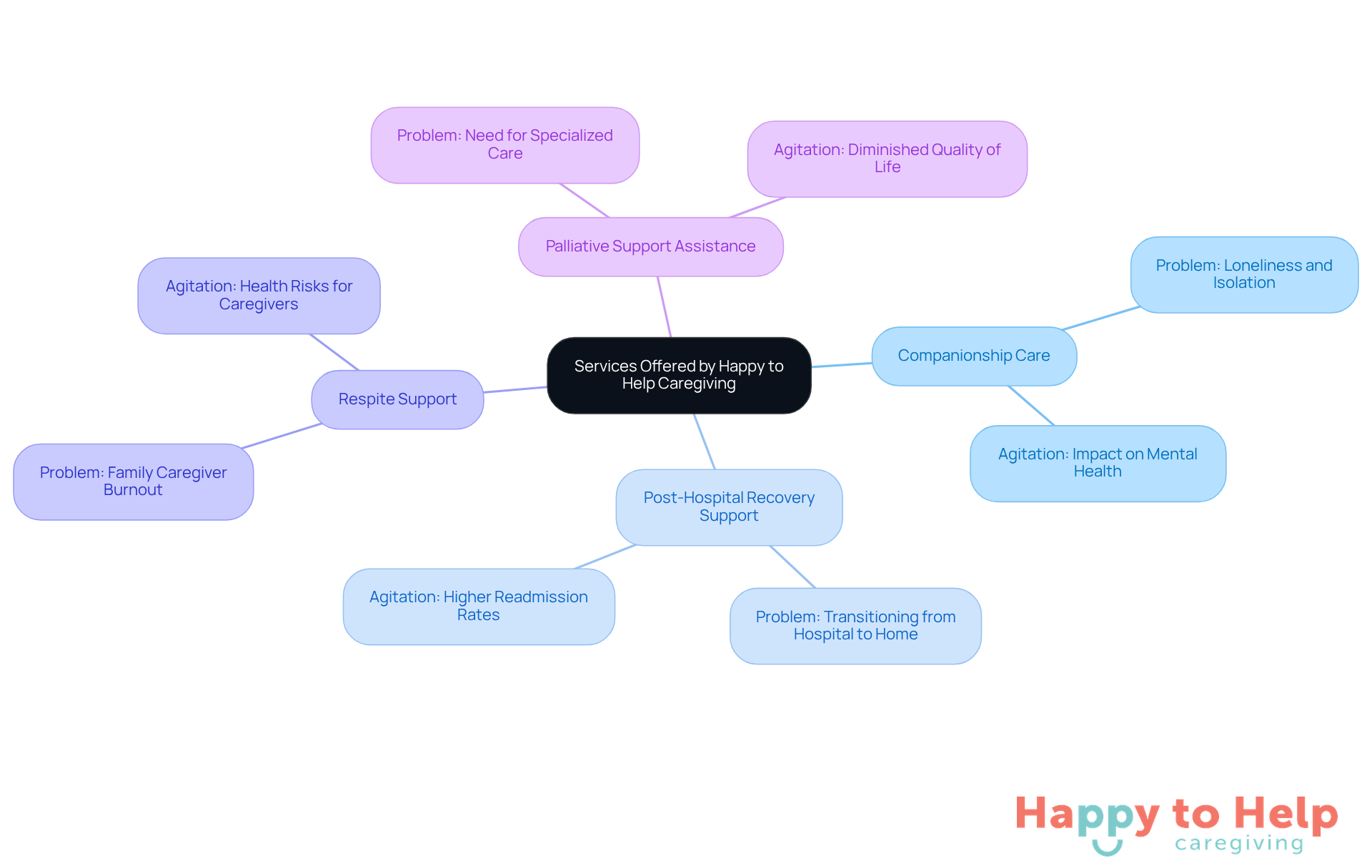 The central node represents the overall services provided, while each branch highlights a specific service. The sub-branches detail the problems and agitations related to each service, illustrating how they work together to enhance quality of life.