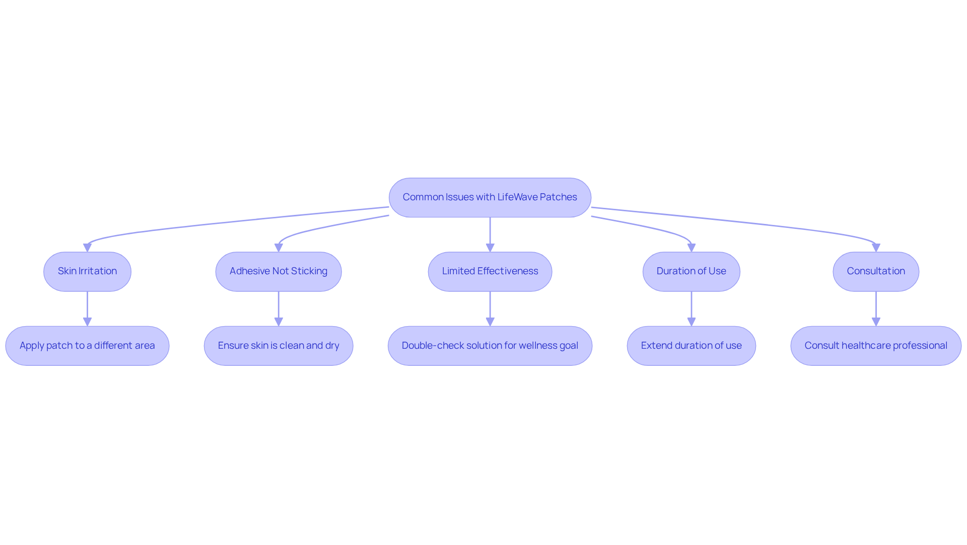 Each box represents a common issue you might face with LifeWave patches. Follow the arrows to see the suggested solutions for each problem. This flowchart helps you navigate your concerns and find the best way to enhance your experience. Each box represents a common issue you might face with LifeWave patches. Follow the arrows to see the suggested solutions for each problem. This flowchart helps you navigate your concerns and find the best way to enhance your experience.