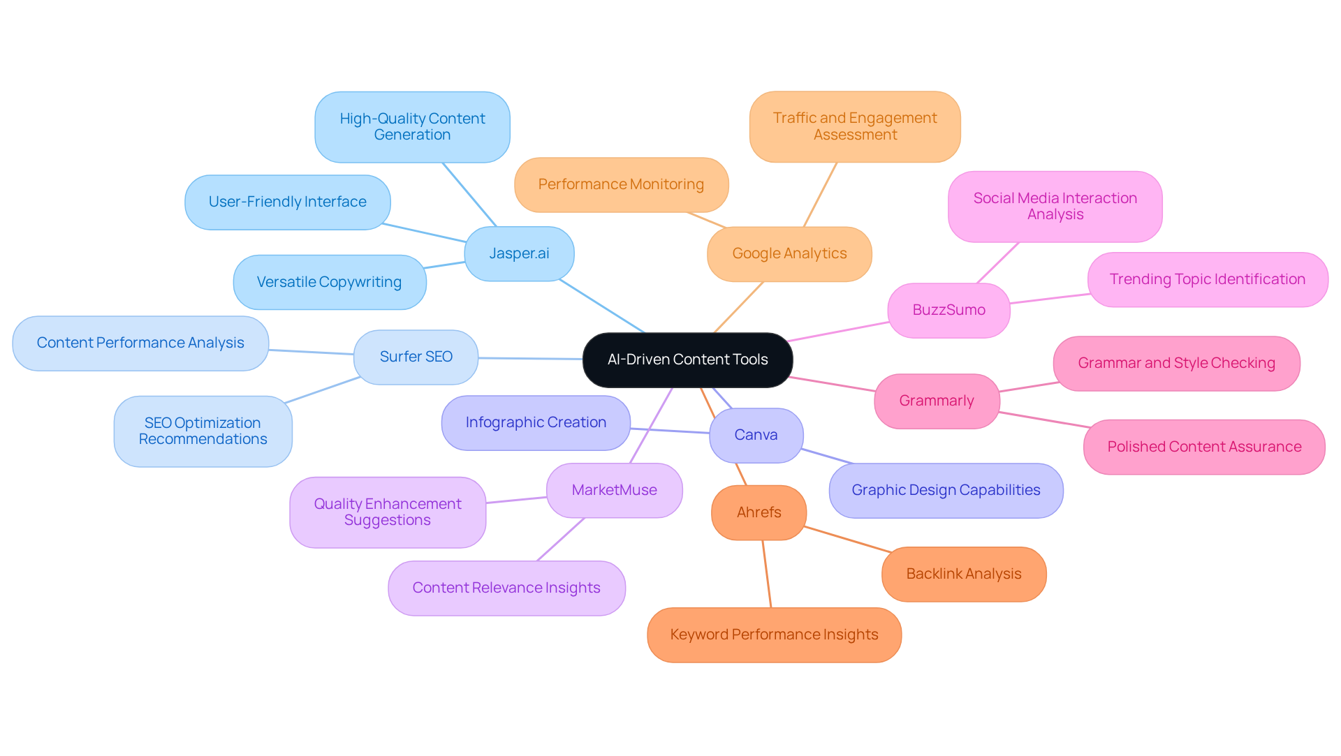 The central node represents the overarching theme of AI in content creation. Each branch showcases a tool, with further details on its advantages branching out from it. This structure helps visualize how each tool contributes to successful B2B marketing. The central node represents the overarching theme of AI in content creation. Each branch showcases a tool, with further details on its advantages branching out from it. This structure helps visualize how each tool contributes to successful B2B marketing.