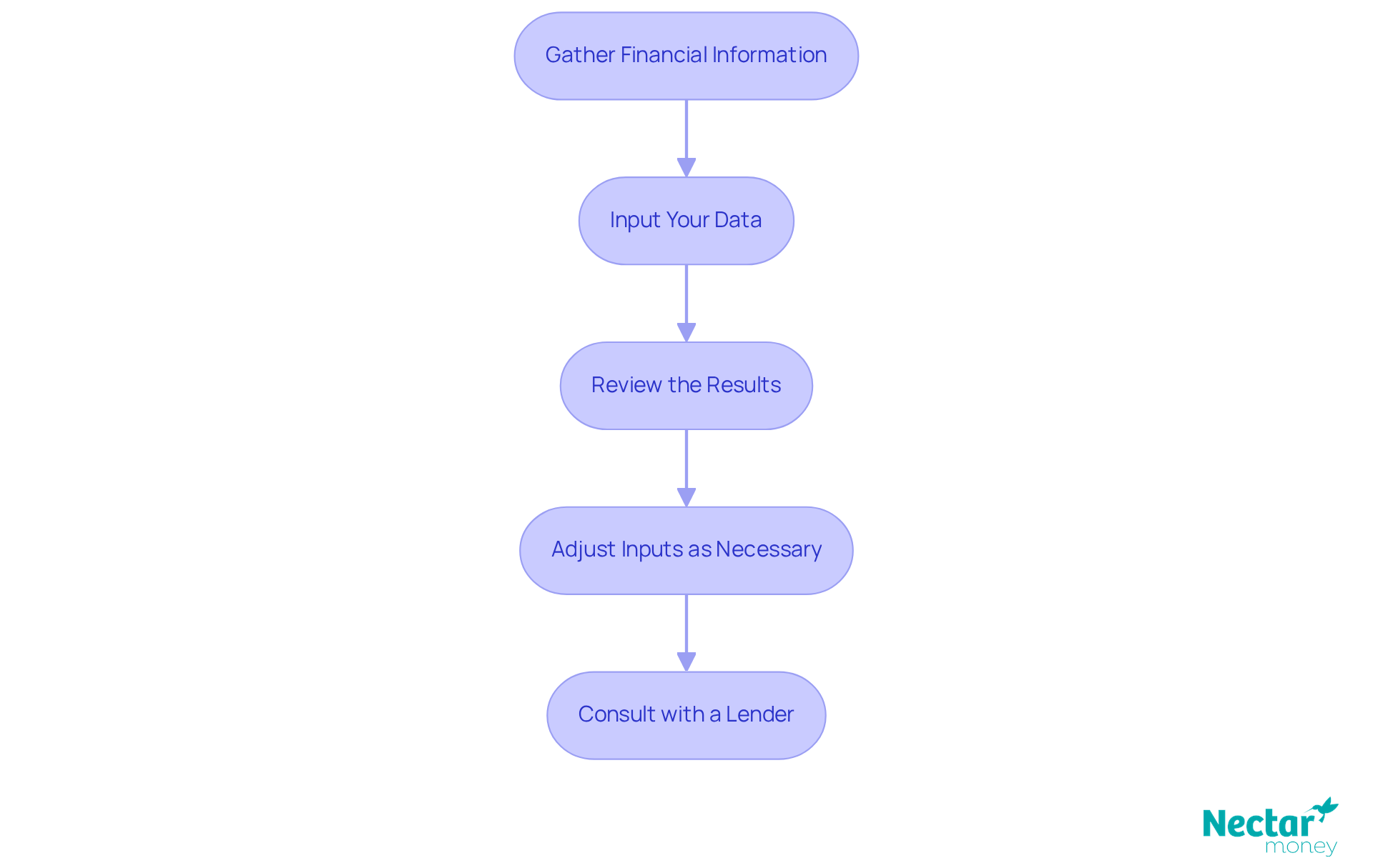 Each box represents a step in the process of determining how much you can borrow for a home loan. Follow the arrows to see how to move from one step to the next, ensuring you gather all necessary information and consult with lenders for the best results. Each box represents a step in the process of determining how much you can borrow for a home loan. Follow the arrows to see how to move from one step to the next, ensuring you gather all necessary information and consult with lenders for the best results.