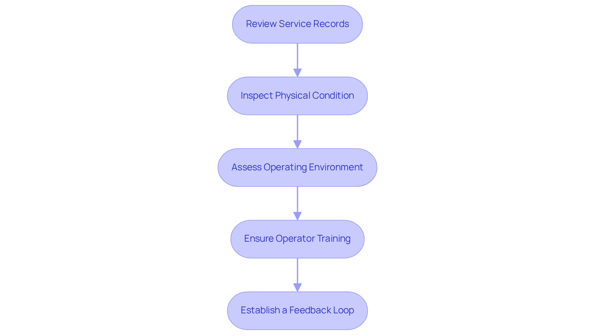 Each box represents a crucial step in the evaluation process. Follow the arrows to see how to systematically assess the maintenance and operating conditions of forklifts.