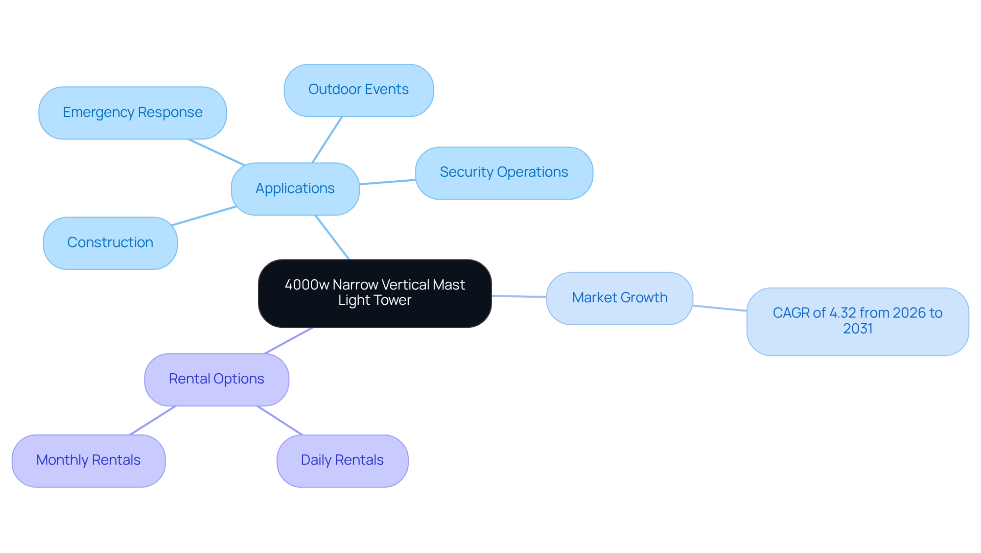 This mindmap shows how the 4000w light tower can be used in different sectors and highlights its market growth. Each branch represents a different aspect of its versatility, helping you see how it fits into various projects and rental options.
