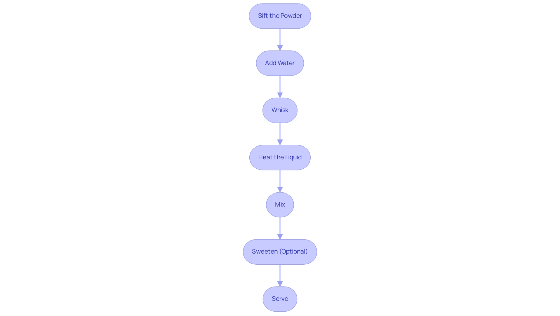 Each box represents a step in the preparation process, with arrows indicating the order in which the steps should be followed.