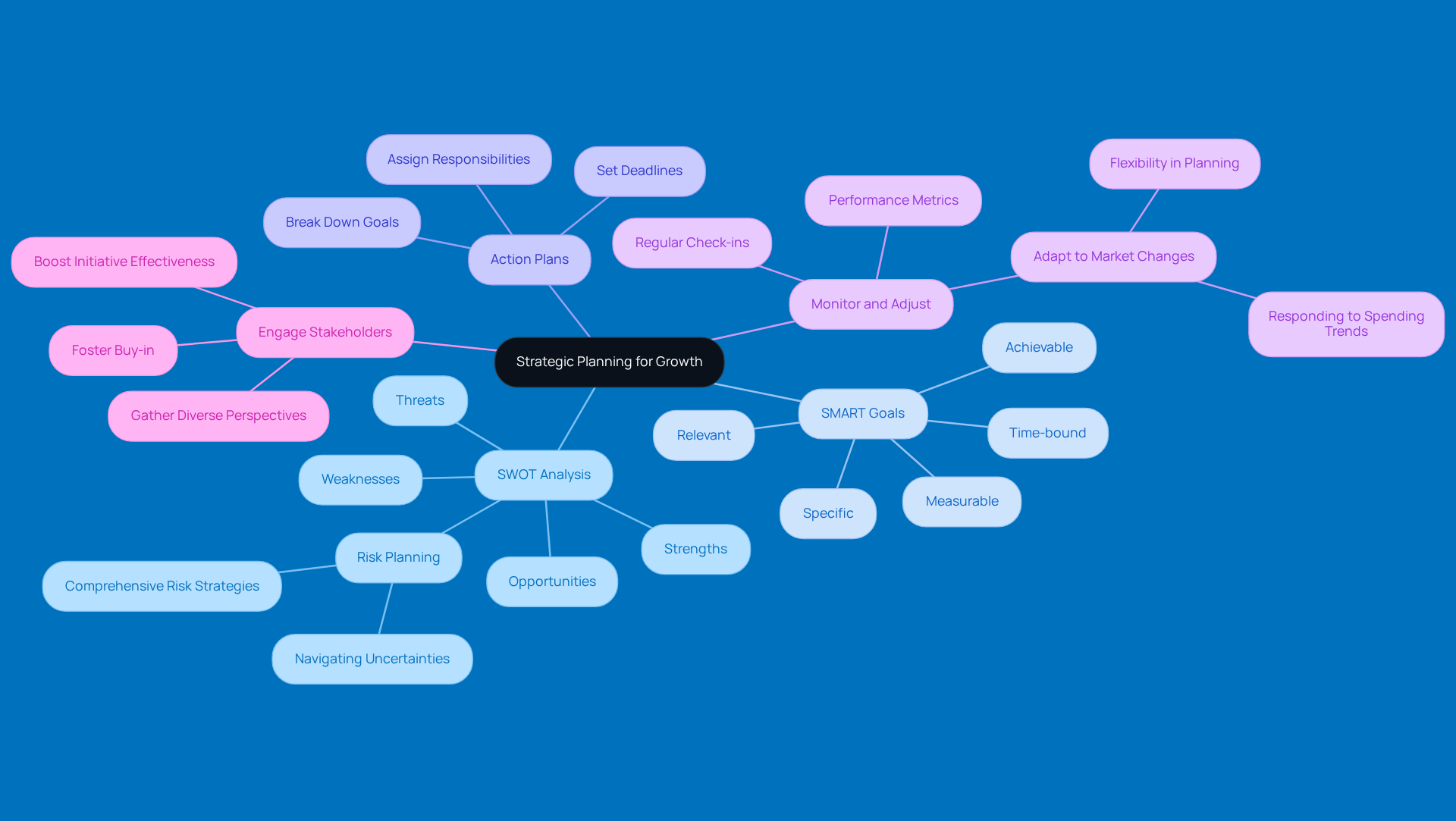 The center represents the main theme of strategic planning, while the branches show key practices. Each sub-branch contains important details or actions related to that practice, helping you see how everything connects.