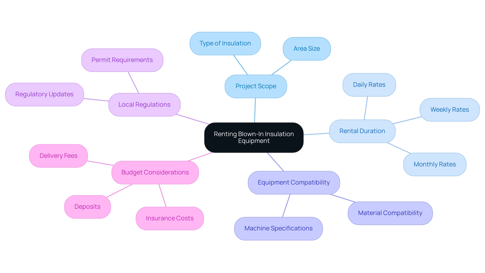 Each branch represents a key consideration, with sub-branches providing additional details. Different colors indicate different considerations for clarity.