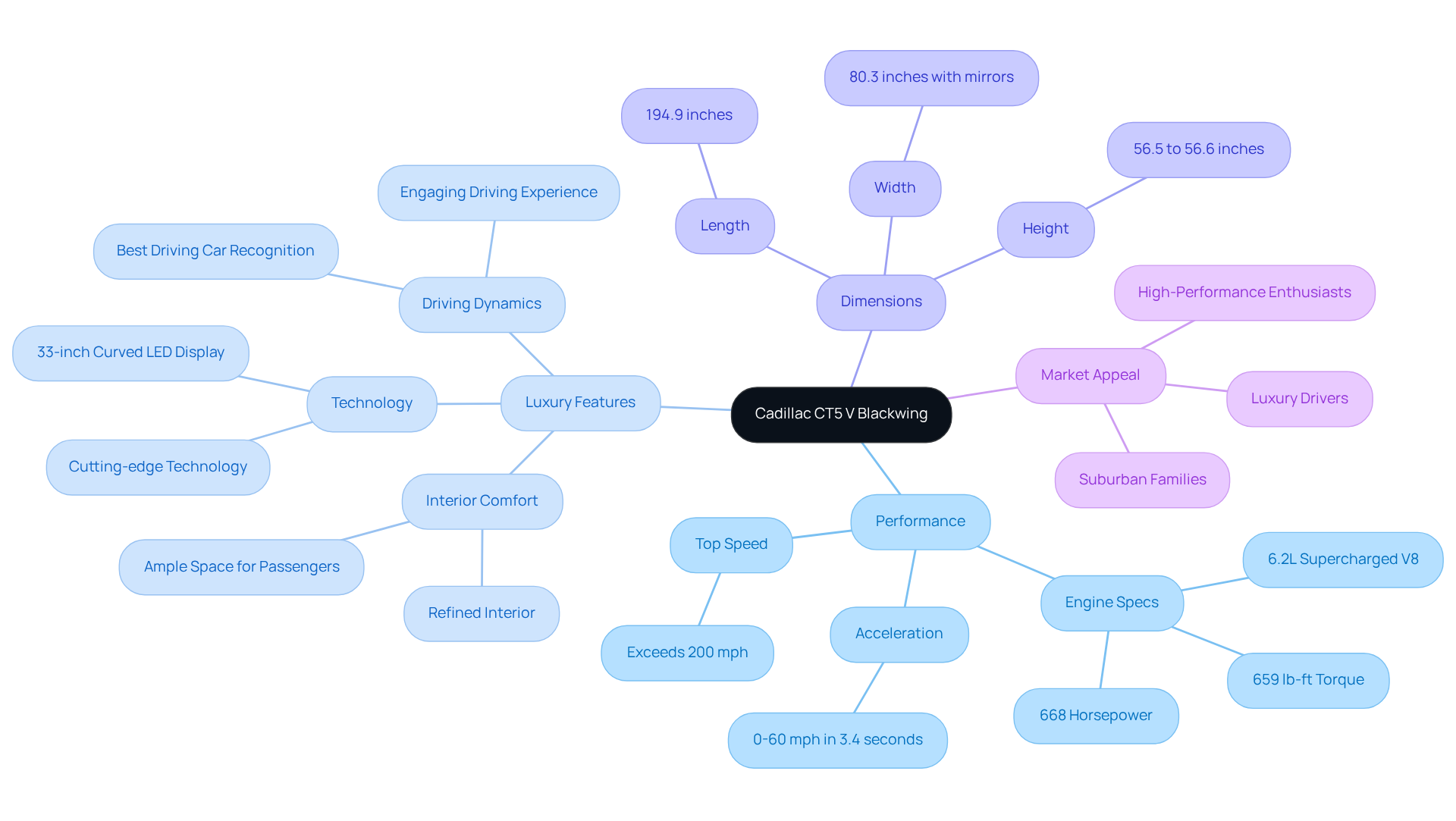 This mindmap starts with the Cadillac CT5 V Blackwing at the center. Each branch represents a key aspect of the car, showing how performance, luxury, and dimensions contribute to its appeal. Follow the branches to explore the details of what makes this sedan a standout choice for luxury drivers. This mindmap starts with the Cadillac CT5 V Blackwing at the center. Each branch represents a key aspect of the car, showing how performance, luxury, and dimensions contribute to its appeal. Follow the branches to explore the details of what makes this sedan a standout choice for luxury drivers.