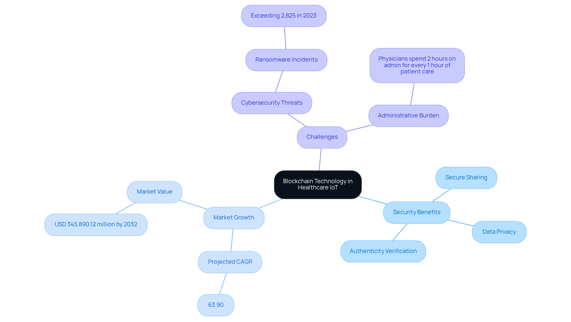 The central node represents blockchain technology, with branches showing its benefits, market growth, and challenges. Each branch highlights important aspects, making it easy to understand how blockchain is transforming healthcare data security.