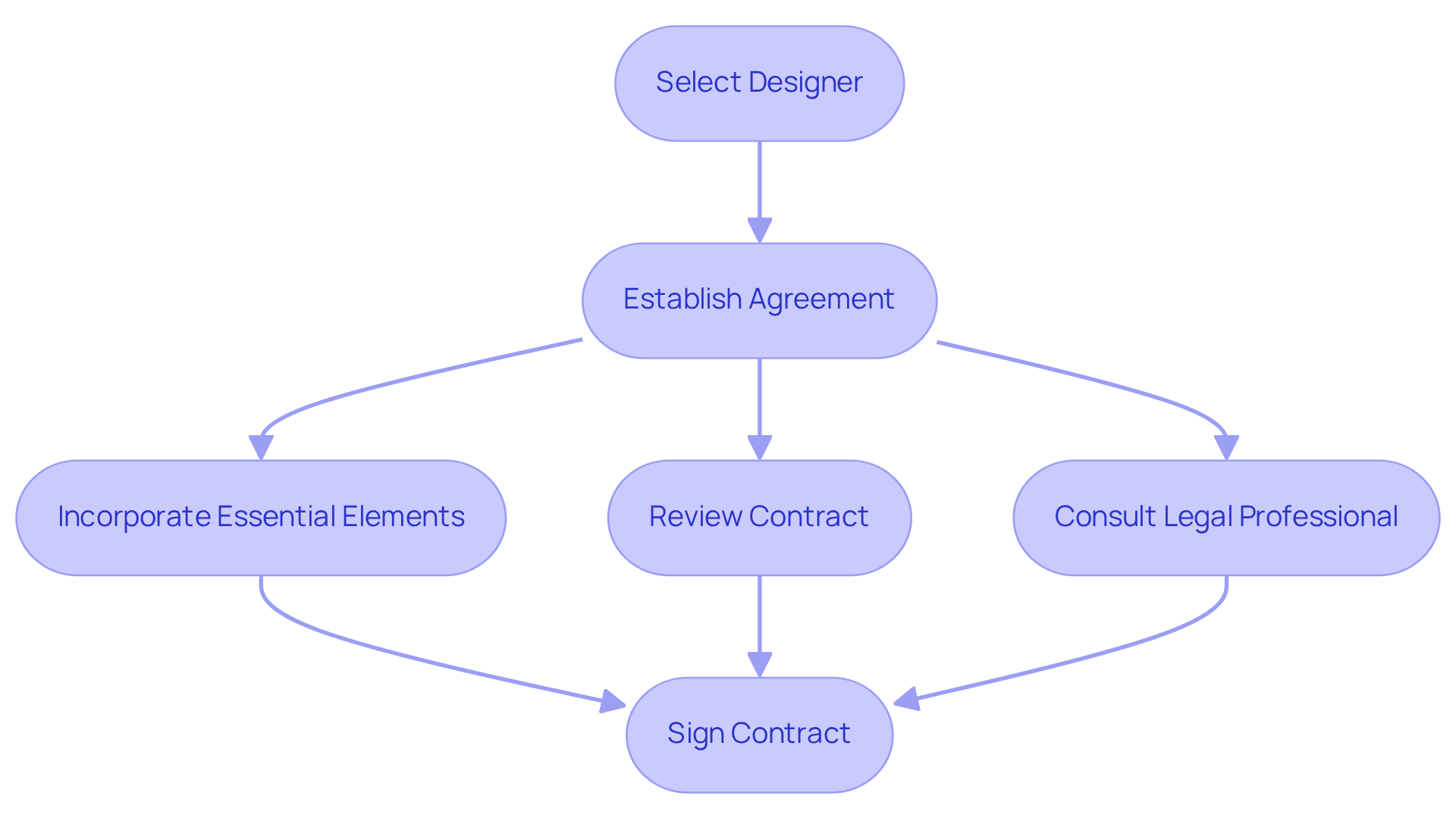 Each box represents a step in the contract finalization process. Follow the arrows to see how each action leads to the next, ensuring all key aspects are covered before signing.