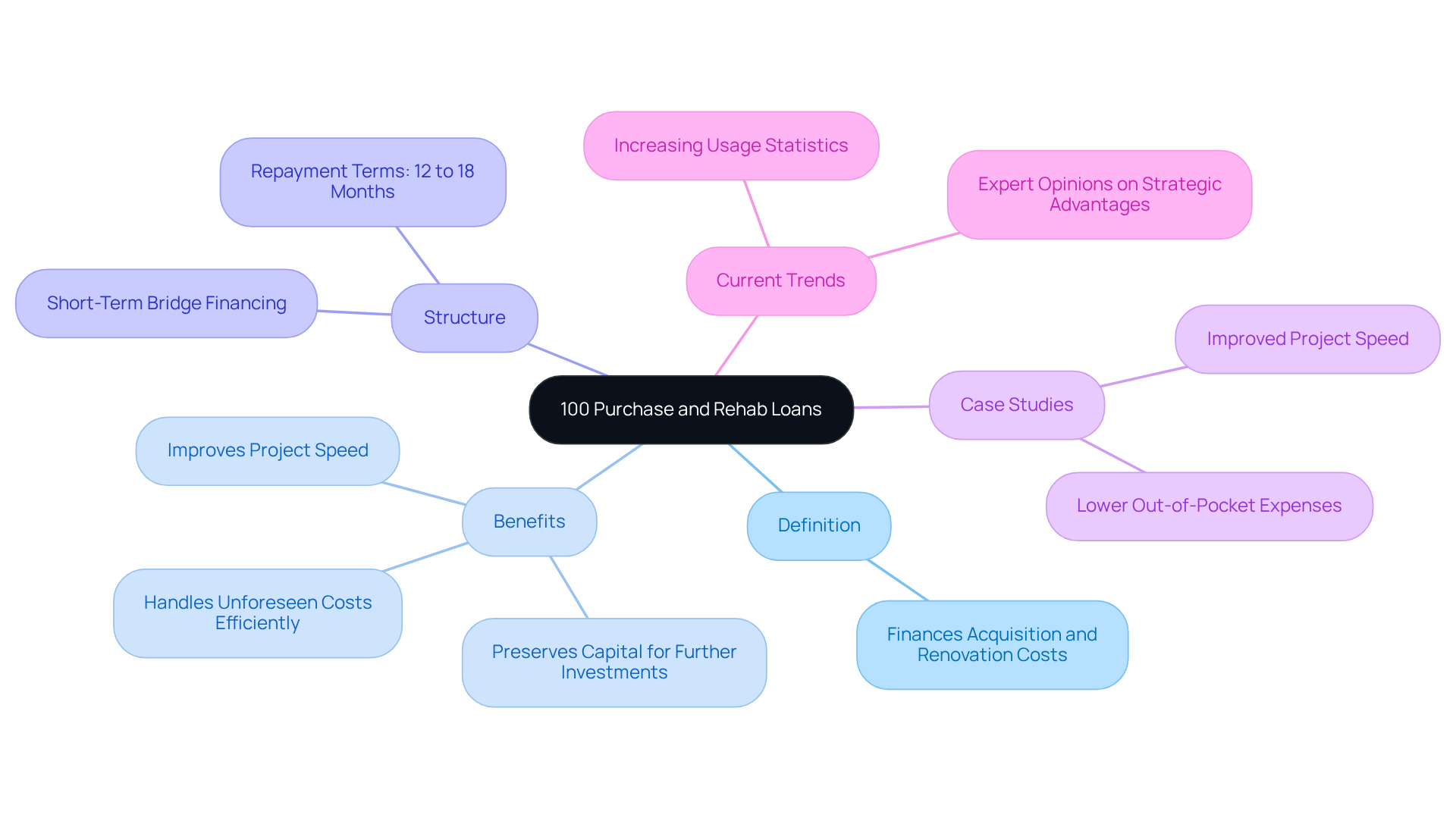 This mindmap starts with the main concept of 100% Purchase and Rehab Loans at the center. Each branch represents a different aspect of these loans, such as their definition, benefits, structure, real-life examples, and current trends. Follow the branches to explore how these loans work and why they are beneficial for property investors.