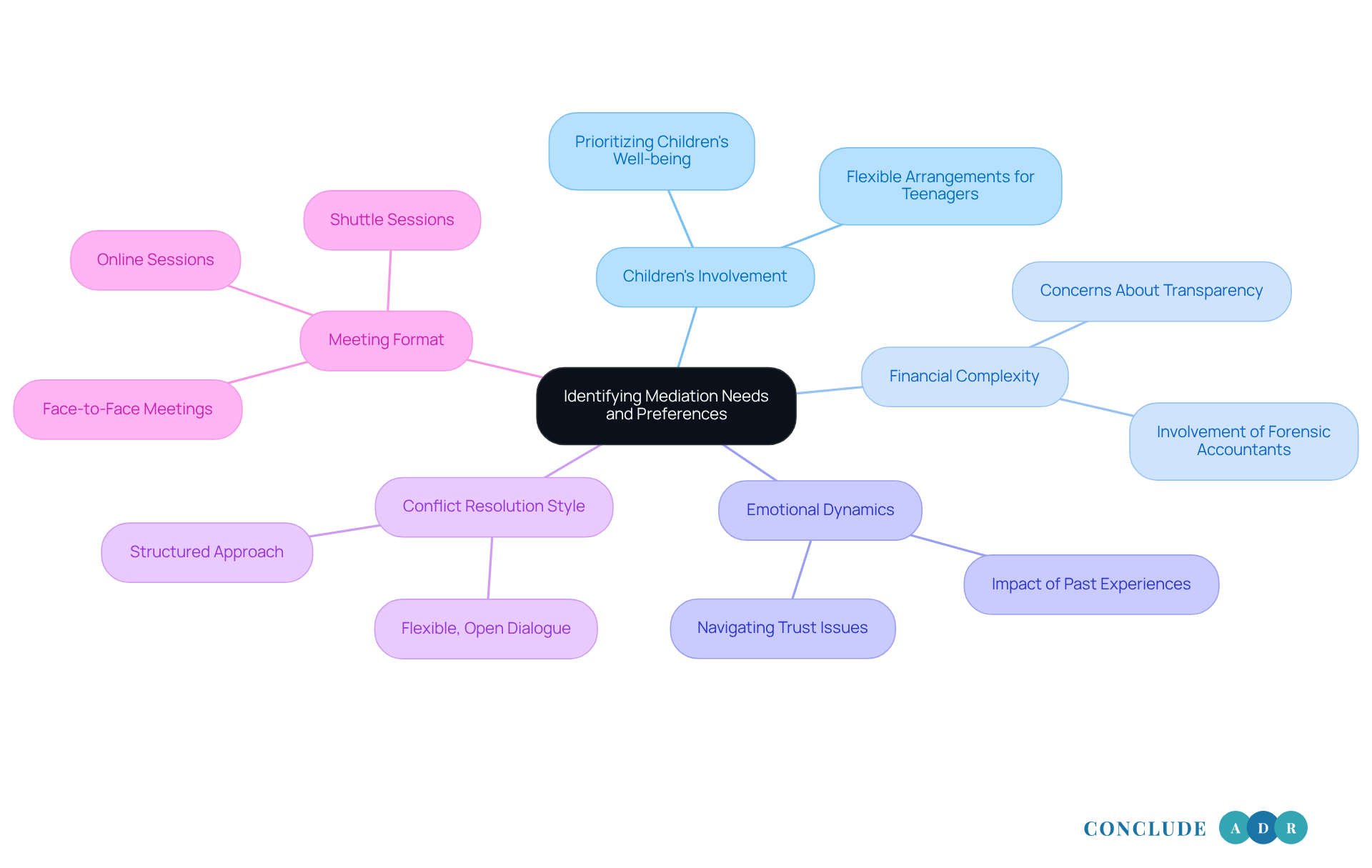 This mindmap starts with the central idea of mediation needs, branching out into key areas to consider. Each branch represents a different factor that influences the mediation process, helping you visualize what to think about when selecting a mediator.