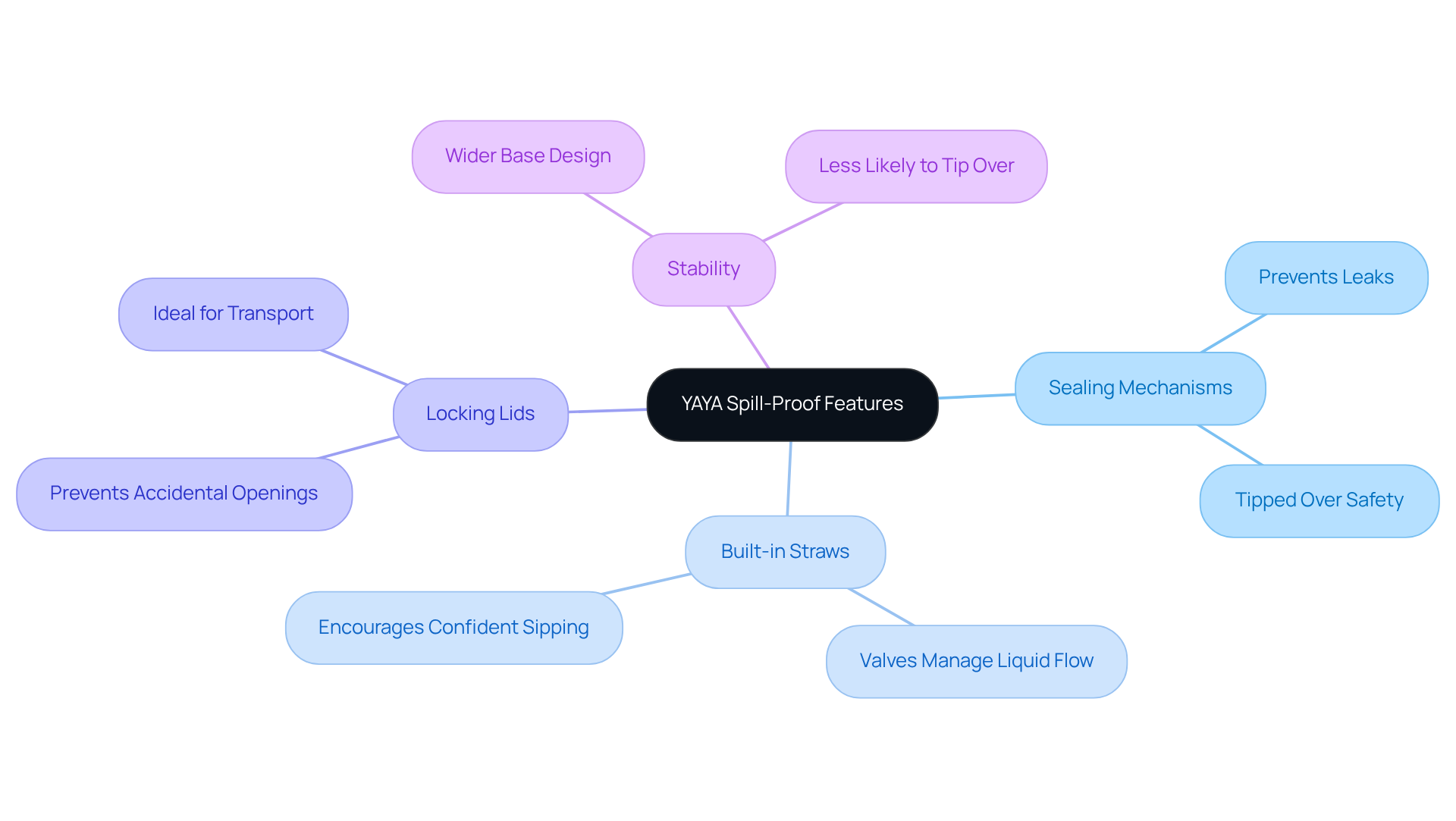 This mindmap shows how YAYA tumblers are designed to prevent spills. Each branch represents a feature that helps keep drinks contained, making it easier for your child to enjoy their beverages without mess. Follow the branches to see how each feature contributes to a stress-free drinking experience. This mindmap shows how YAYA tumblers are designed to prevent spills. Each branch represents a feature that helps keep drinks contained, making it easier for your child to enjoy their beverages without mess. Follow the branches to see how each feature contributes to a stress-free drinking experience.