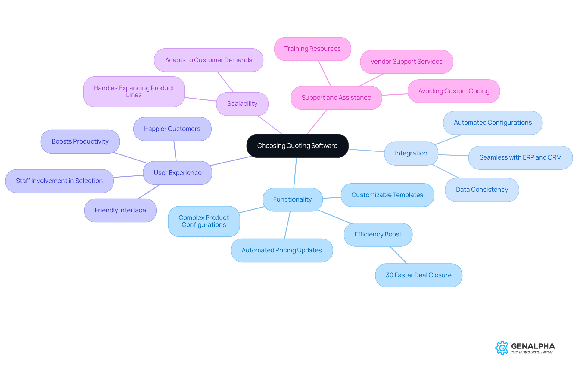 The center represents the main decision of choosing quoting software, while the branches show the important factors to consider. Each factor has its own points that explain why it's crucial for making the right choice. The center represents the main decision of choosing quoting software, while the branches show the important factors to consider. Each factor has its own points that explain why it's crucial for making the right choice.