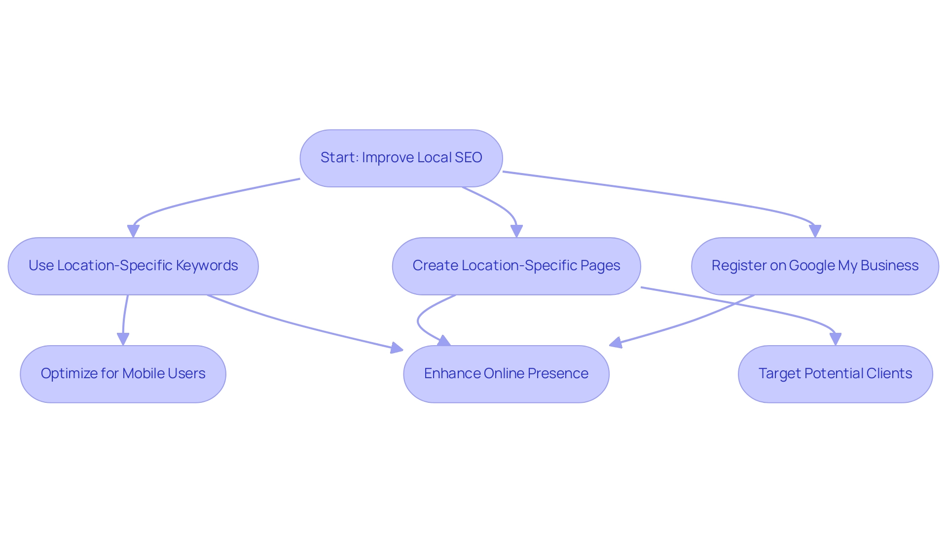 Each box represents a key action or sub-step in the process of improving local SEO, with arrows indicating the flow from one step to the next.