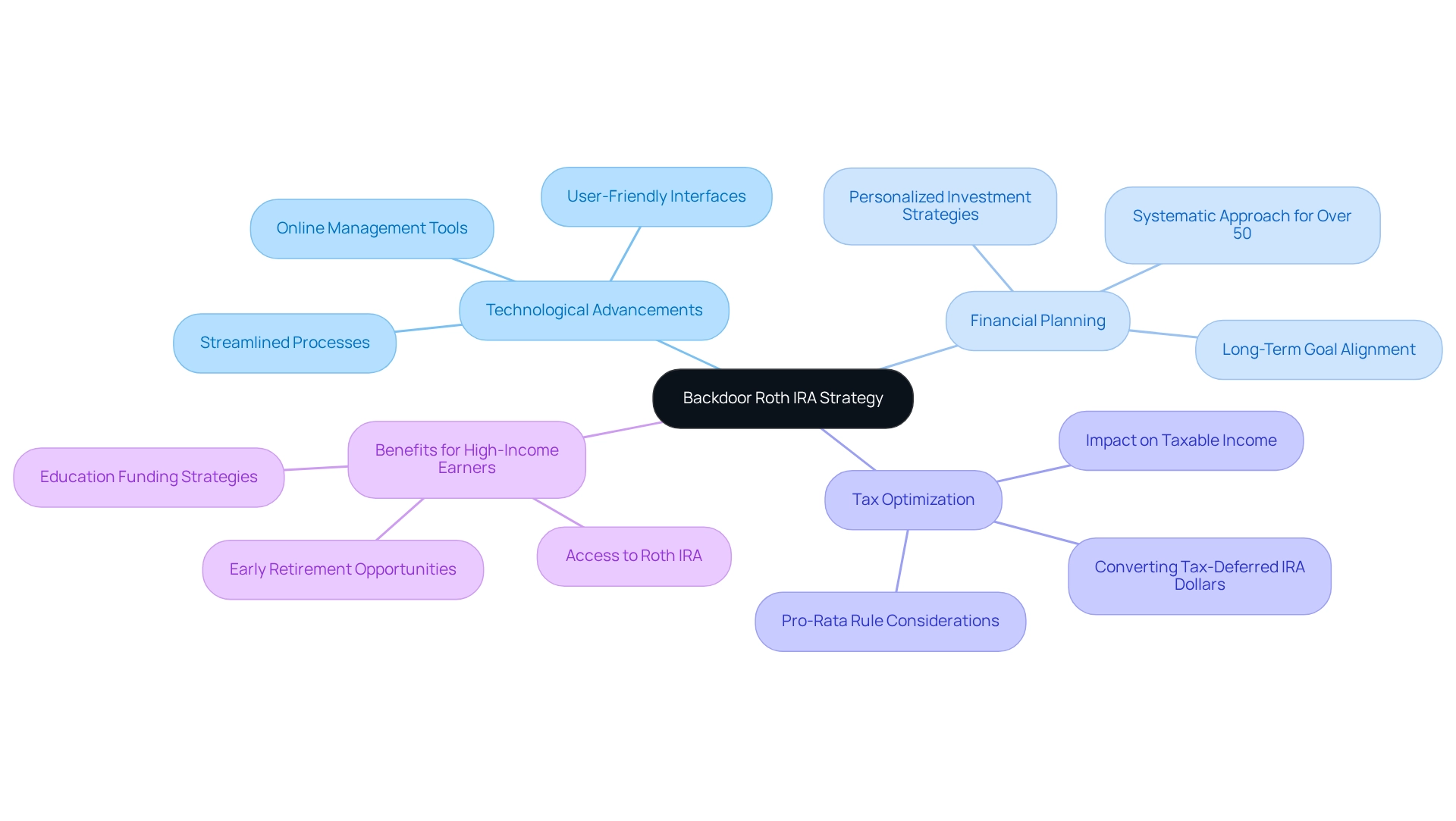 7 Key Milestones: When Did Backdoor Roth IRA Start? - Bright Advisers
