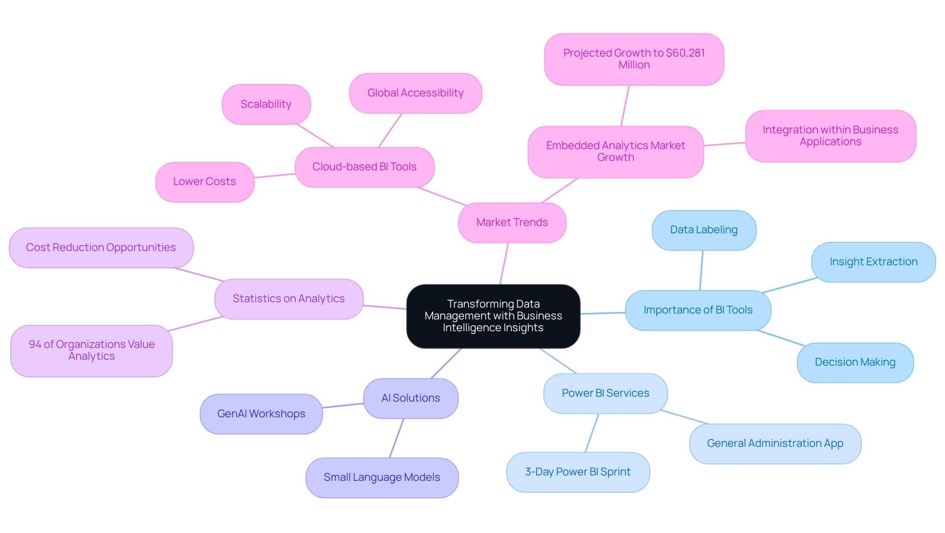 Each branch represents a major theme related to Business Intelligence, with sub-branches providing detailed insights and examples.