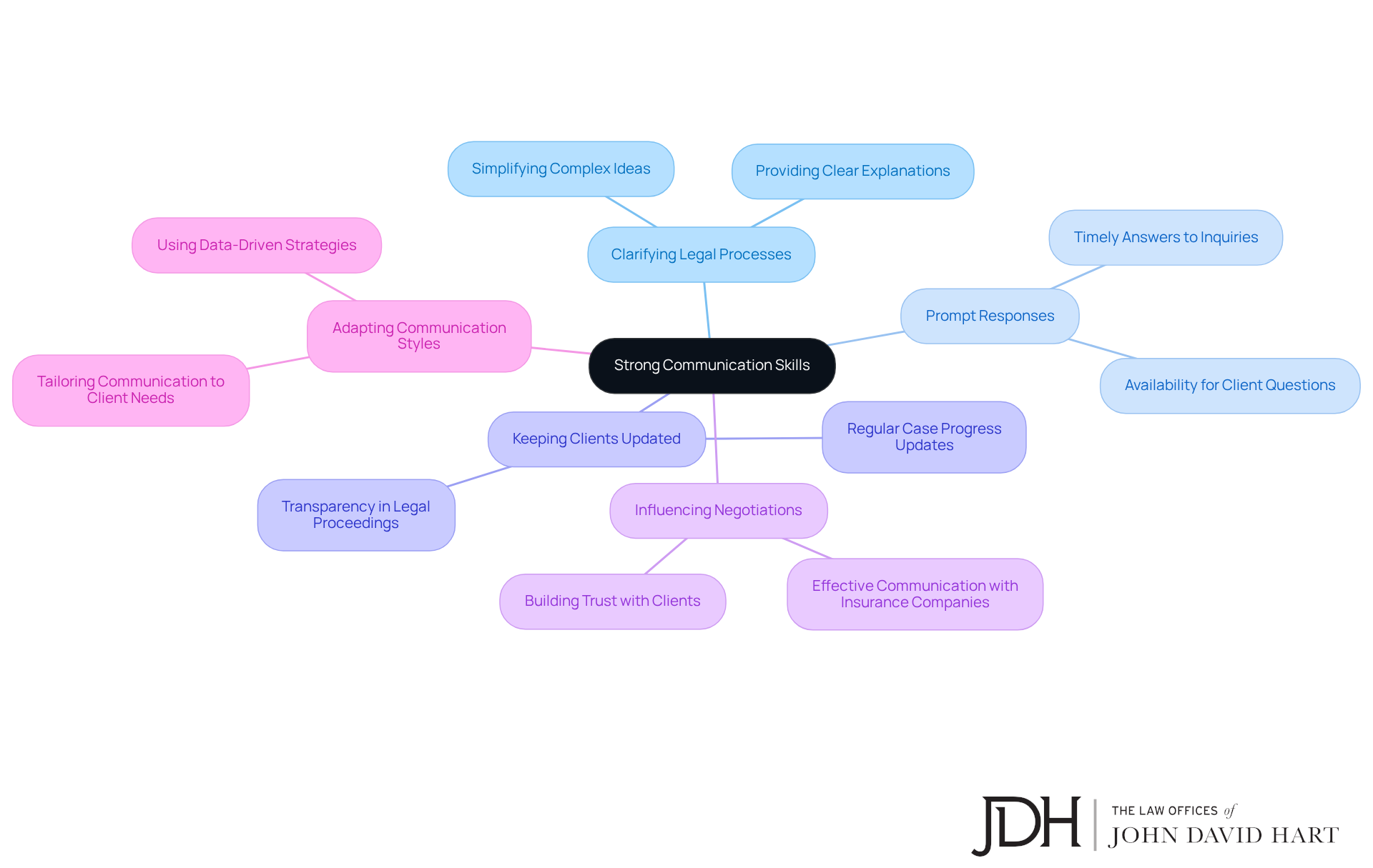 This mindmap starts with the main idea of strong communication skills at the center. Each branch represents a crucial aspect of communication that affects how lawyers interact with clients and negotiate cases. Follow the branches to see how each part contributes to a successful legal experience.