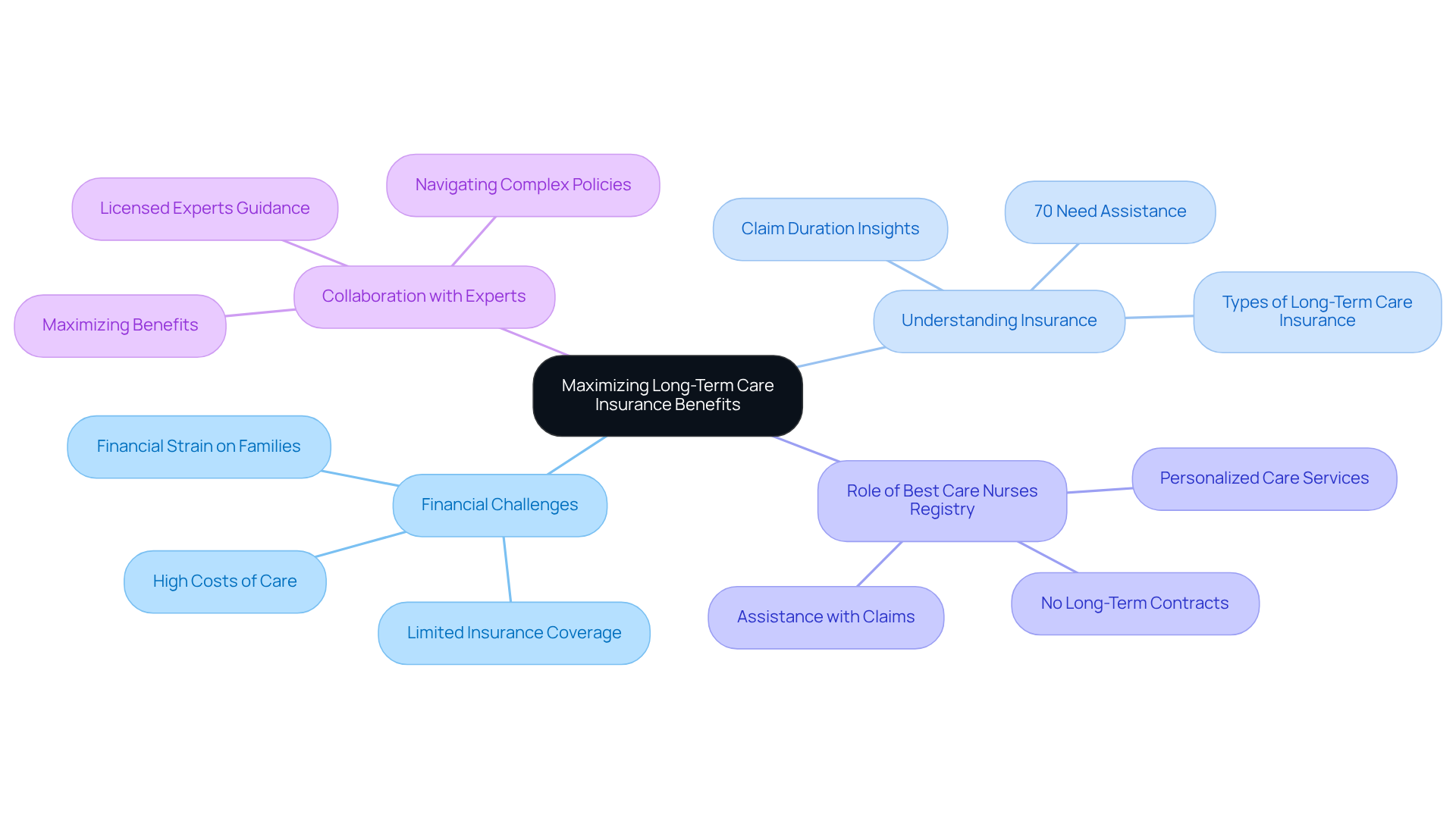 The center of the mindmap highlights the main topic. The branches and sub-branches illustrate the key points to consider when maximizing insurance benefits, showing how they relate to financial challenges and assistance.