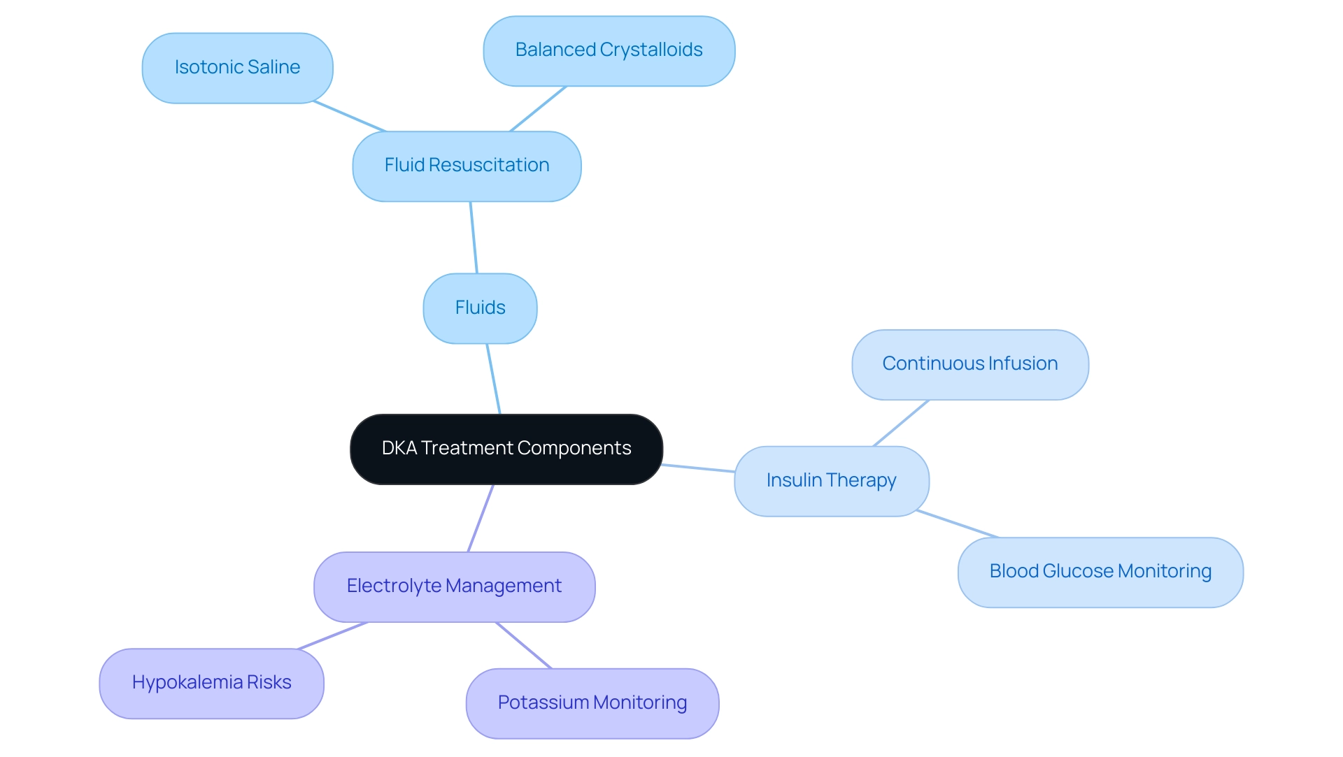 The central node represents DKA treatment components, with branches showing fluids, insulin therapy, and electrolyte management, along with their specific aspects.