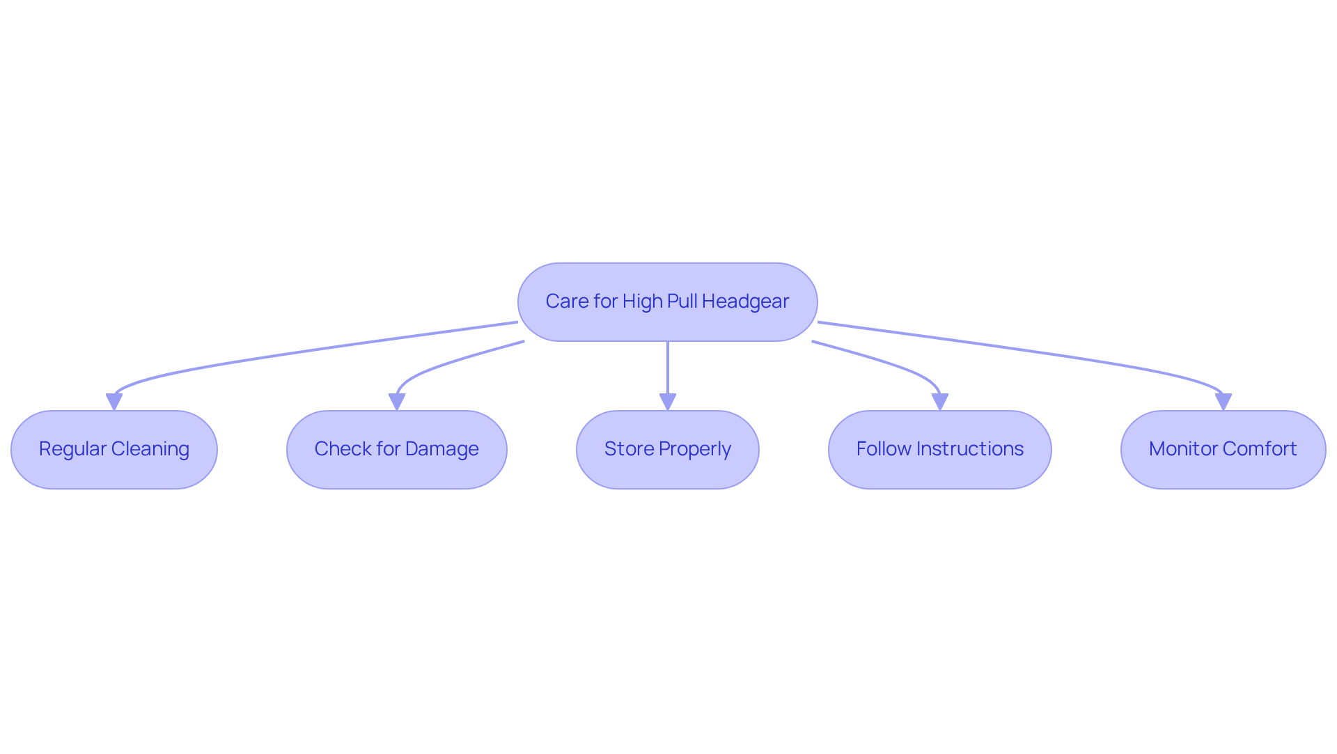 Each box represents a key maintenance tip. Follow the arrows to see the recommended steps for keeping your child's headgear in top shape. This flowchart helps you visualize the process, ensuring you don't miss any important care actions.