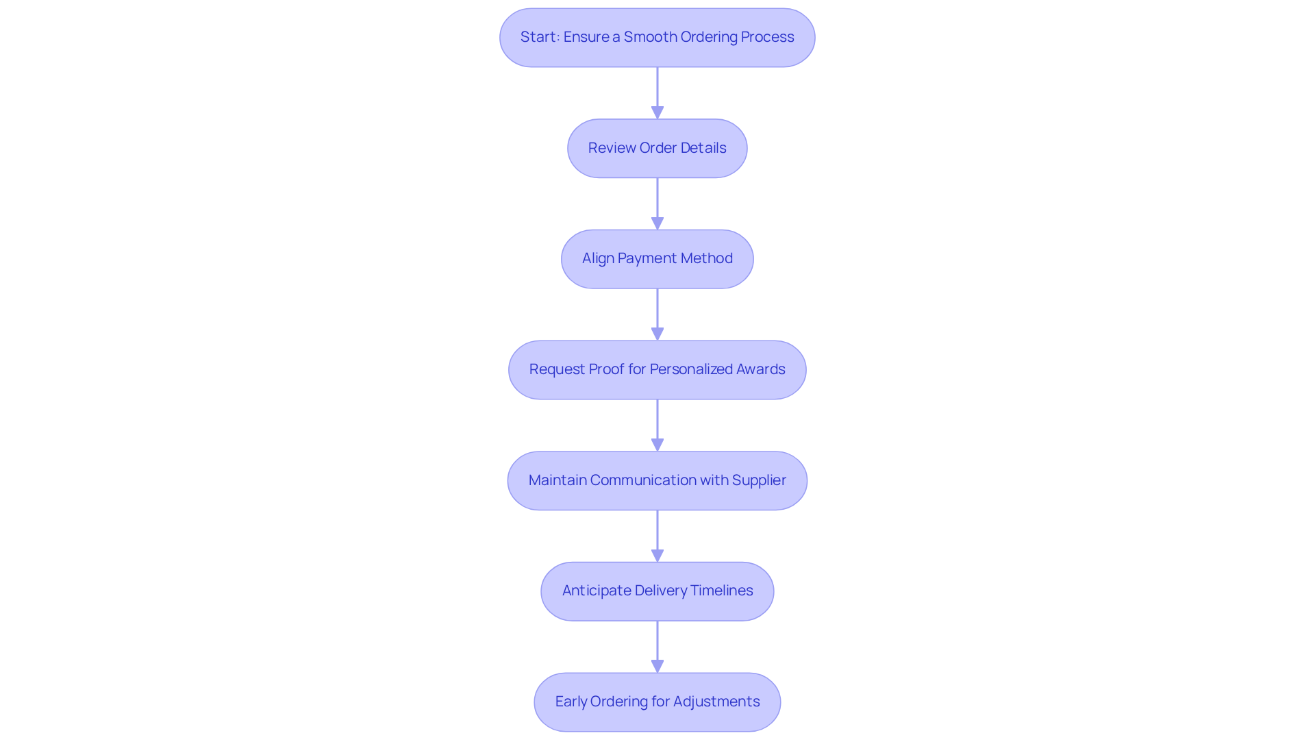 Each box represents a step you need to take to ensure everything goes smoothly when ordering awards. Follow the arrows to see the order of actions, starting from reviewing your order to ensuring timely delivery.