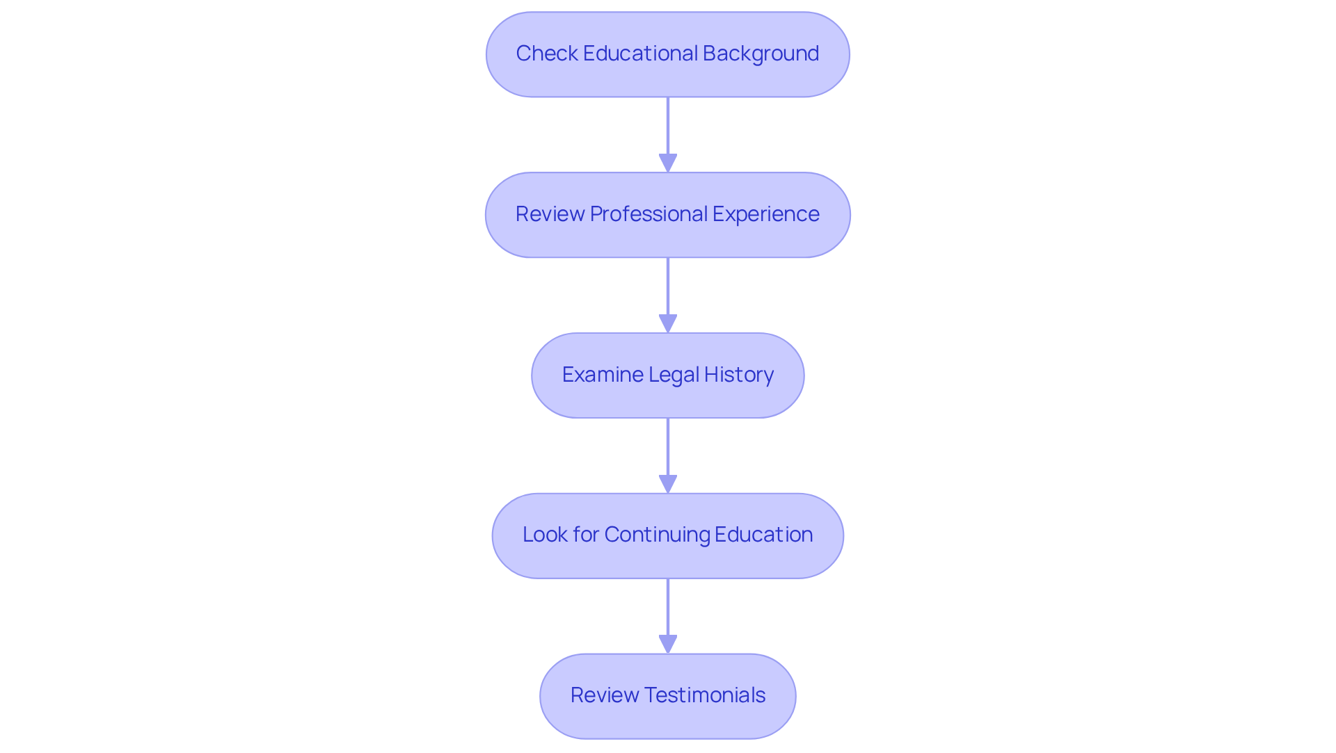 Each box represents a key step in evaluating a lawyer's qualifications. Follow the arrows to see how to assess their education, experience, success rate, ongoing education, and client feedback.