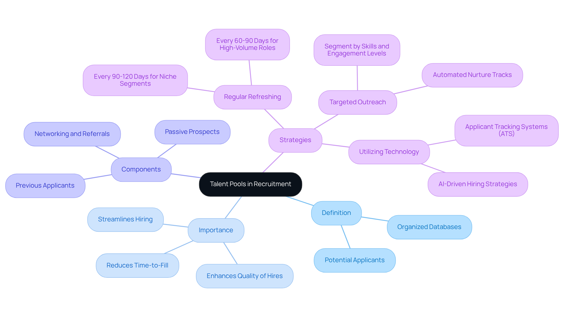 The center shows the main idea of talent pools, while branches illustrate their definition, importance, components, and strategies. Each color-coded branch helps you see how these elements connect and contribute to effective recruitment.