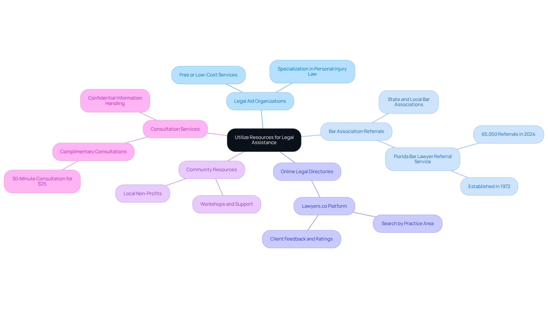 The center represents the main topic of legal assistance resources. Each branch leads to specific types of resources, with further details available on sub-branches. This layout helps you quickly identify where to seek help based on your needs.