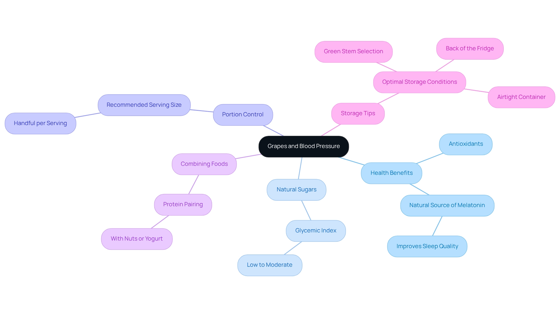 This mindmap outlines how grapes can affect blood pressure. Start in the center with grapes, and explore the branches to learn about their benefits, risks, and best practices for consumption.