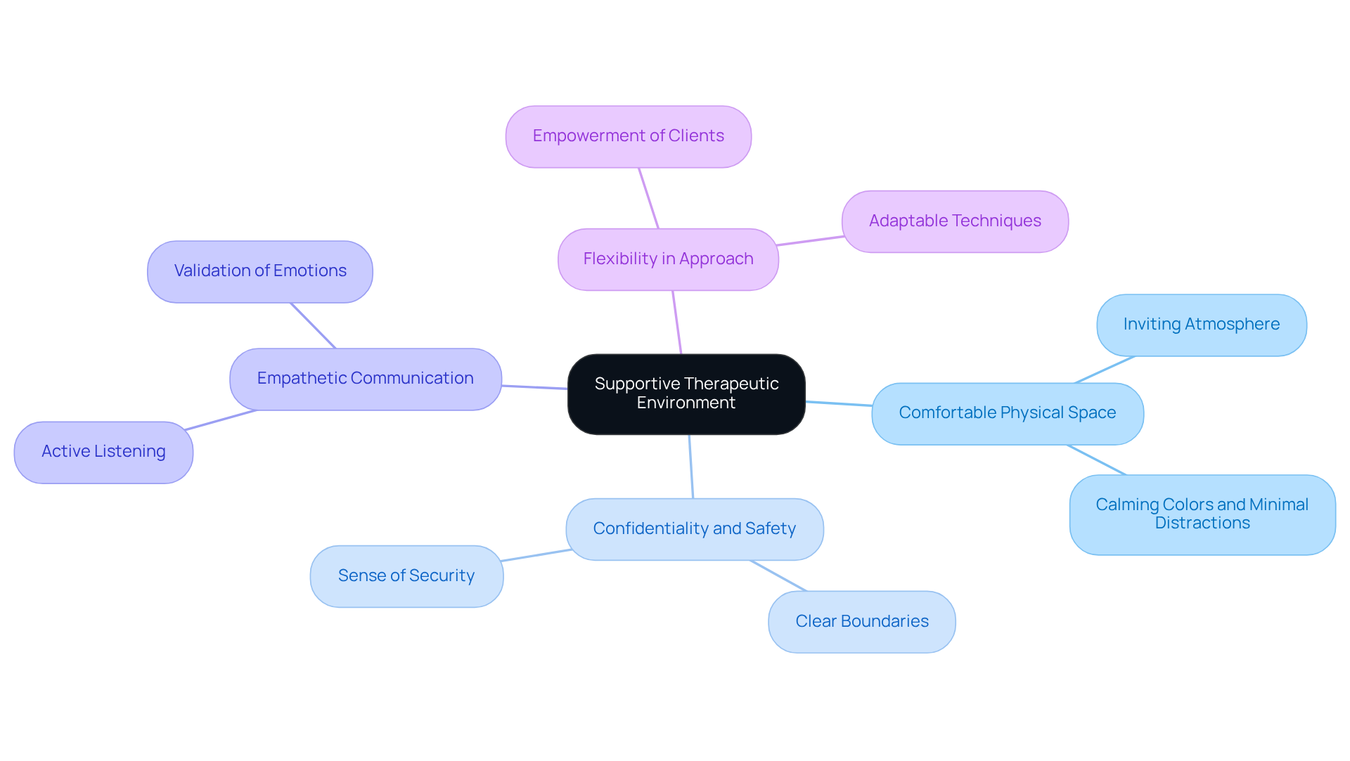 The central node represents the overall goal of creating a supportive environment, while the branches show the essential elements that contribute to this goal. Each branch highlights a specific area that therapists should focus on to enhance the therapeutic experience.
