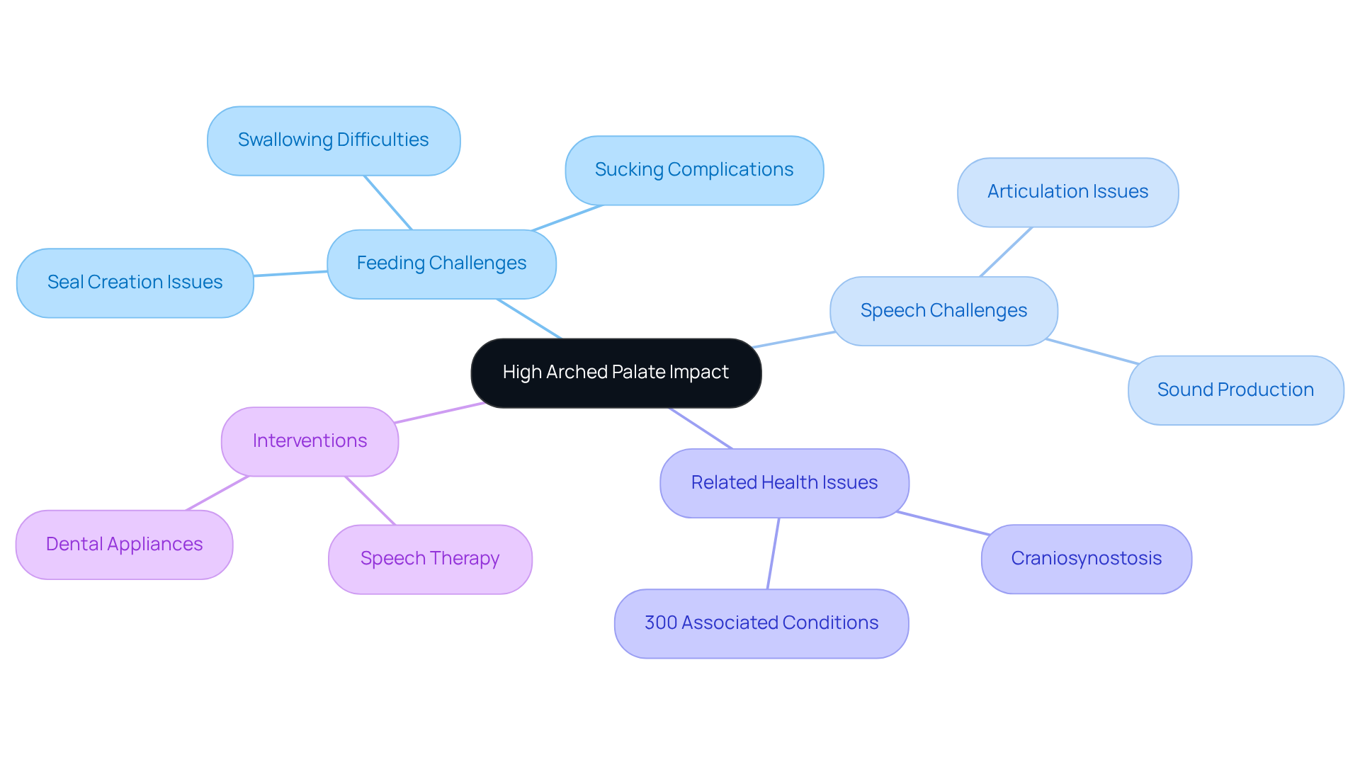 This mindmap shows how a high arched palate affects feeding and speech. The central topic branches out to show specific challenges and related health issues, while also highlighting interventions that can help children reach their developmental goals.