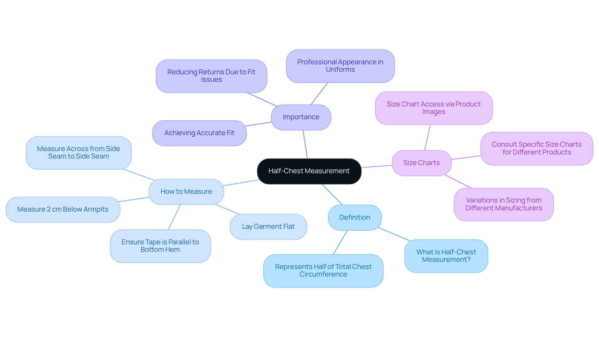 Start at the center with the main concept of half-chest measurement, then explore each branch to learn about its definition, measurement techniques, importance for fit, and how to use size charts effectively. Start at the center with the main concept of half-chest measurement, then explore each branch to learn about its definition, measurement techniques, importance for fit, and how to use size charts effectively.
