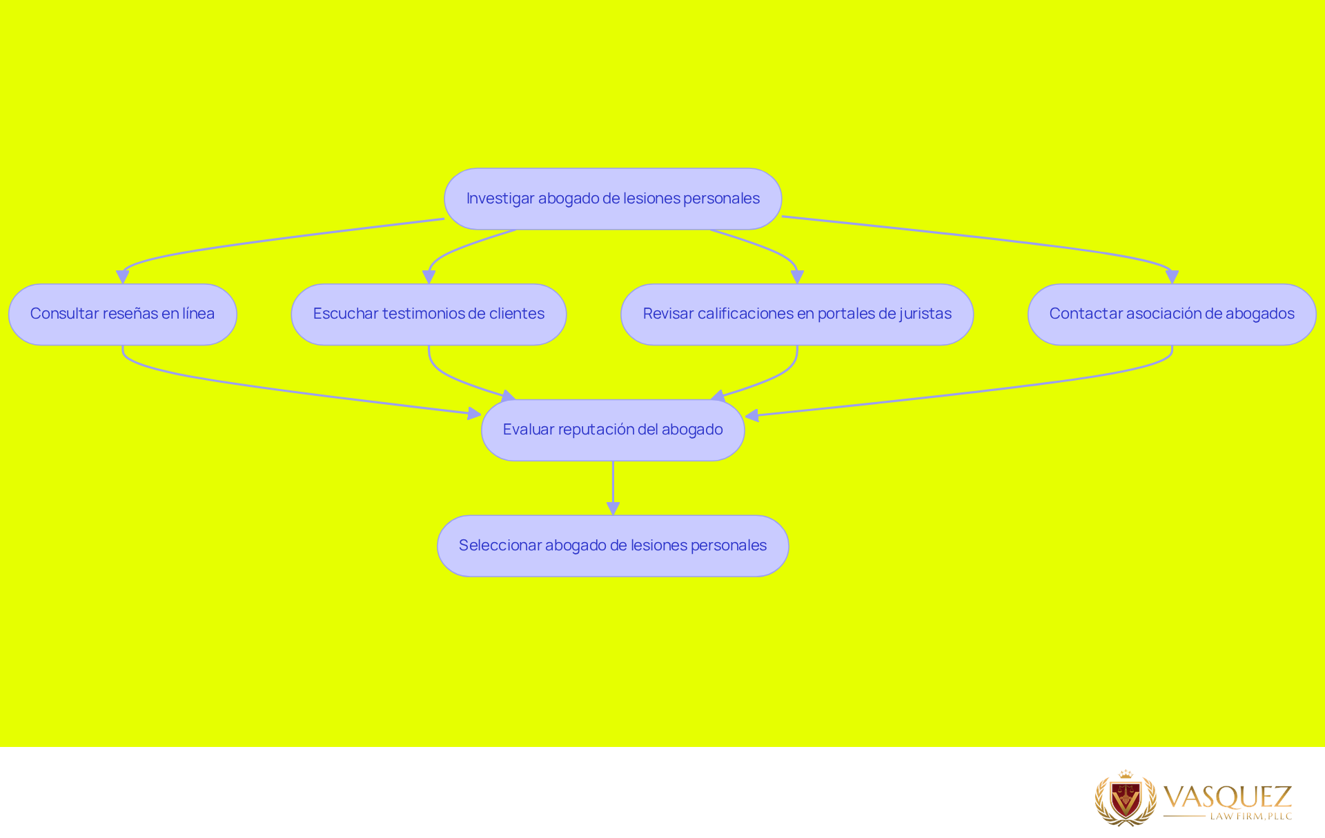 Cada caja representa un paso en la investigación de un abogado. Sigue las flechas para ver qué acción tomar a continuación, ayudándote a encontrar al abogado adecuado.