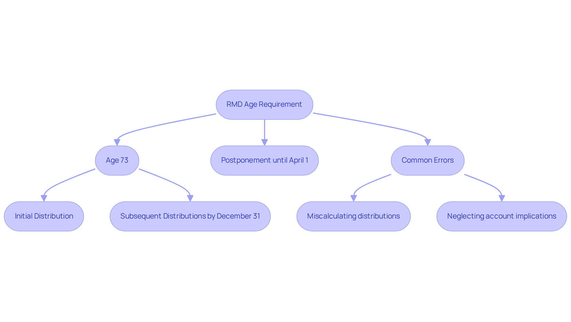 Follow the flowchart to see the steps for managing your Required Minimum Distributions. Each box represents an important aspect of the process, from the age requirement to common pitfalls to avoid. Follow the flowchart to see the steps for managing your Required Minimum Distributions. Each box represents an important aspect of the process, from the age requirement to common pitfalls to avoid.