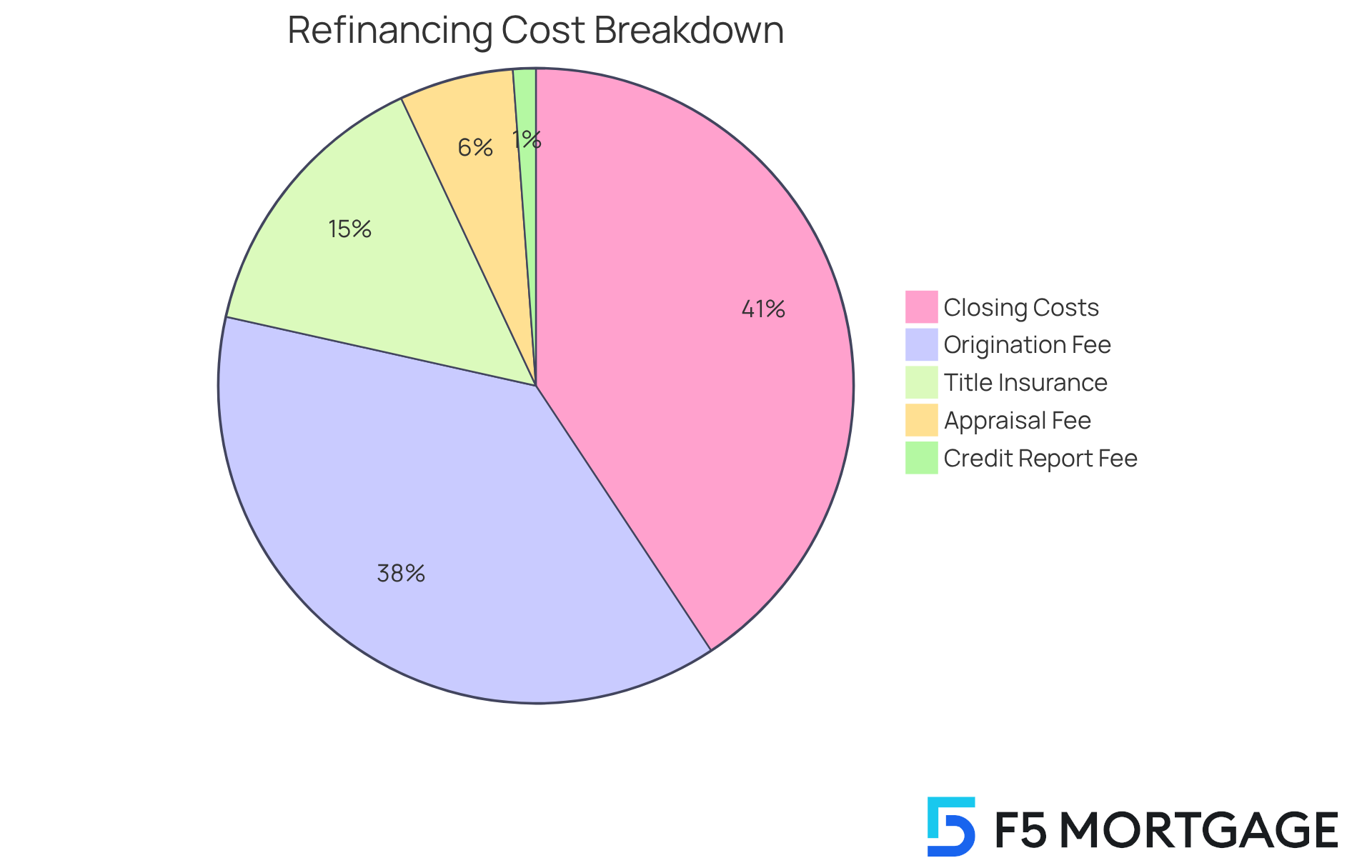 Each segment represents a different cost associated with refinancing. The size of each slice shows how much that cost contributes to the total expenses — the larger the slice, the more significant the expense. Each segment represents a different cost associated with refinancing. The size of each slice shows how much that cost contributes to the total expenses — the larger the slice, the more significant the expense.