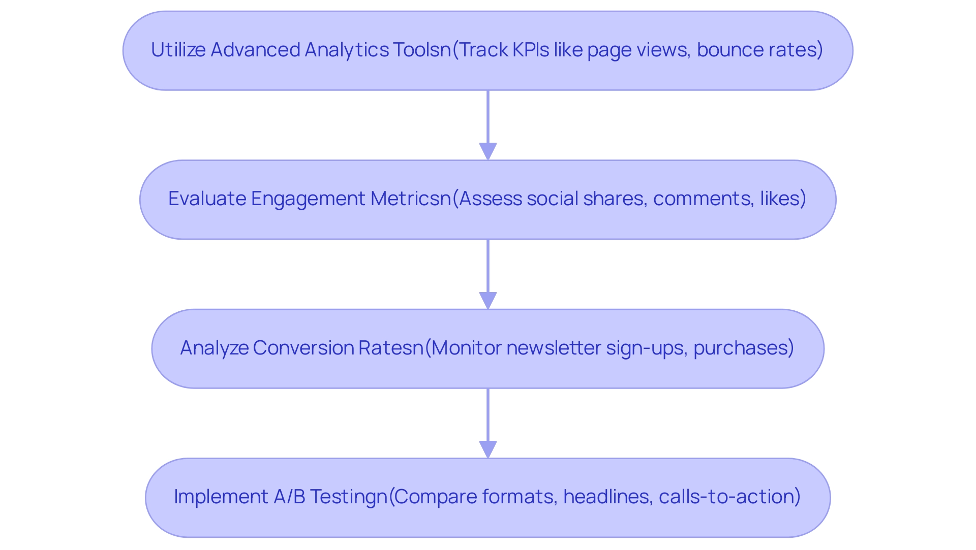 Each box represents a strategy for measuring content performance, connected in a sequence to show the order of implementation.