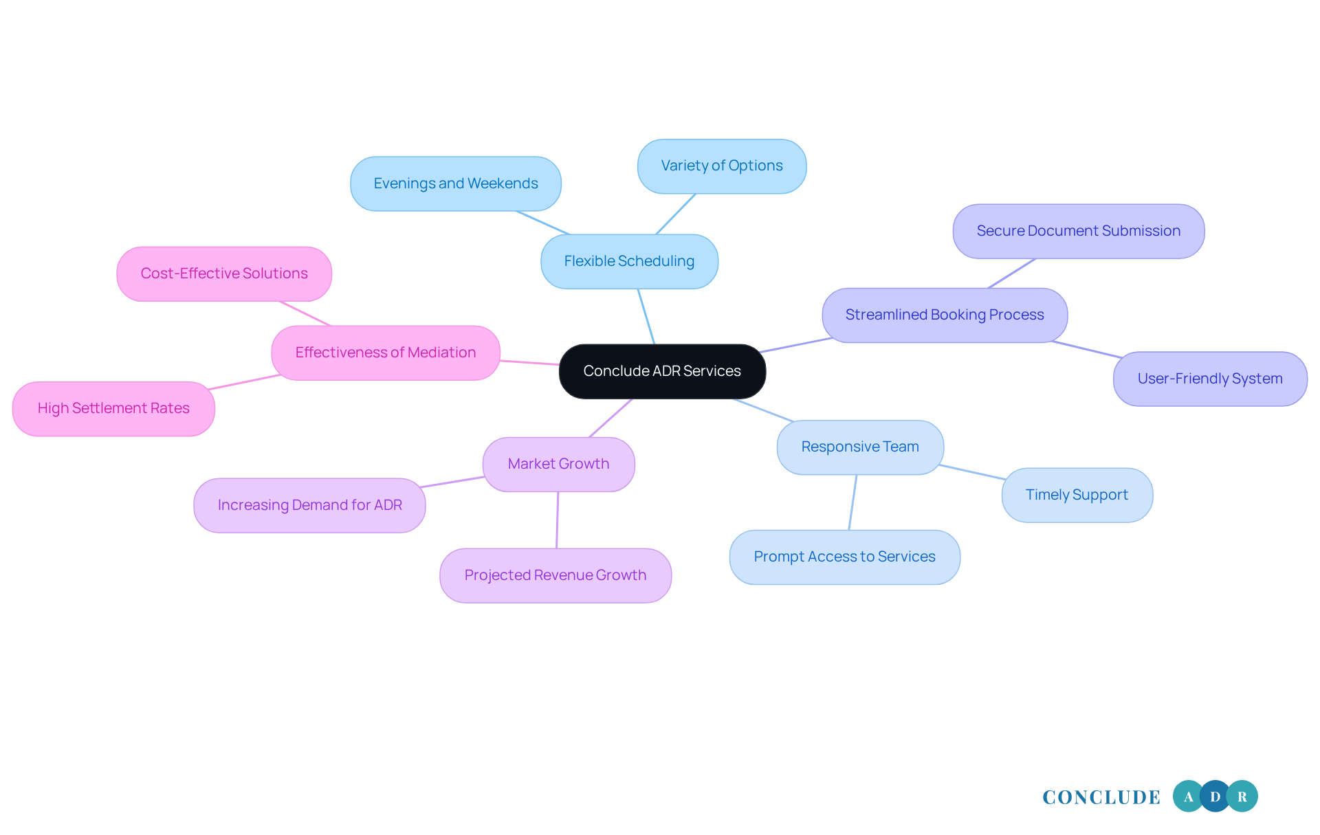 The center represents Conclude ADR's core services, with branches showing key features and details. Each color-coded branch helps you quickly identify different aspects of their offerings.