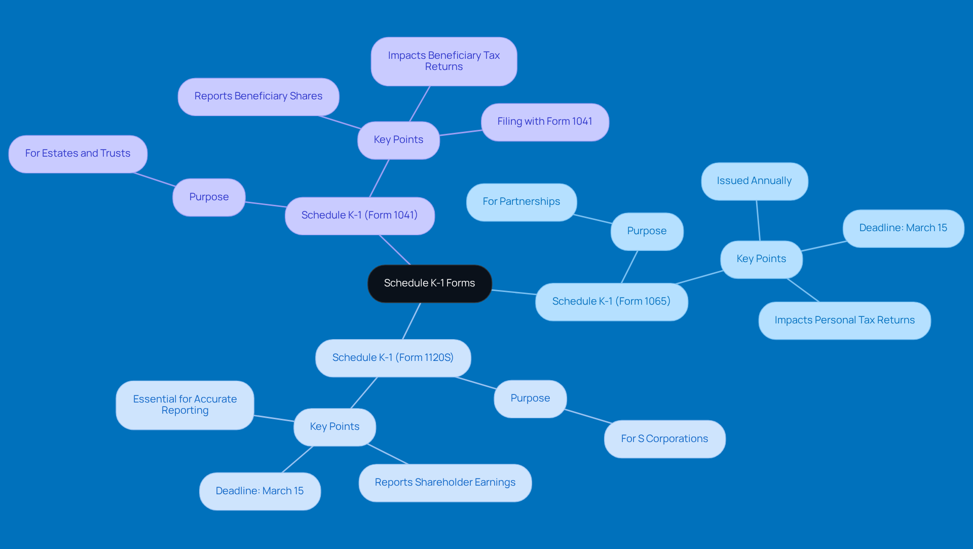The center shows the main topic of Schedule K-1 forms, and each branch represents a specific type of form. Follow the branches to learn about the purpose of each form and the entities they relate to.
