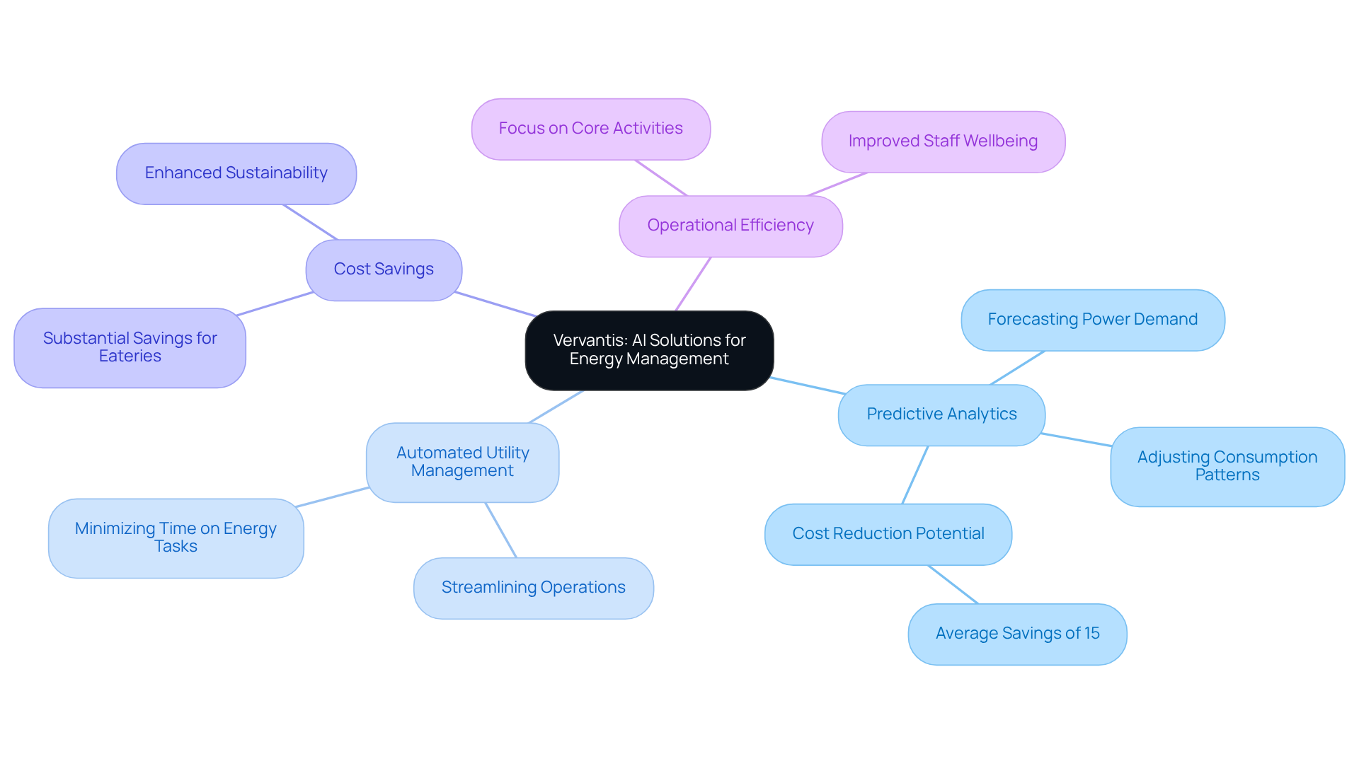 Start at the center with Vervantis's innovative AI solutions, then explore how each strategy contributes to energy management and cost savings in the food service industry.