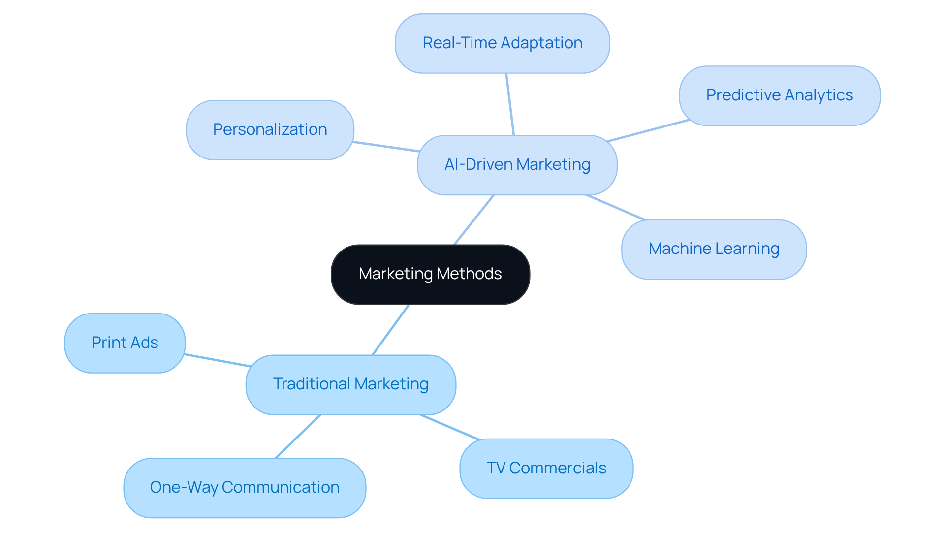 The central node represents the overall topic of marketing methods. The branches show the two main types of marketing, with further details on their characteristics and benefits. This layout helps you see how traditional methods differ from AI-driven approaches and what makes AI more effective.