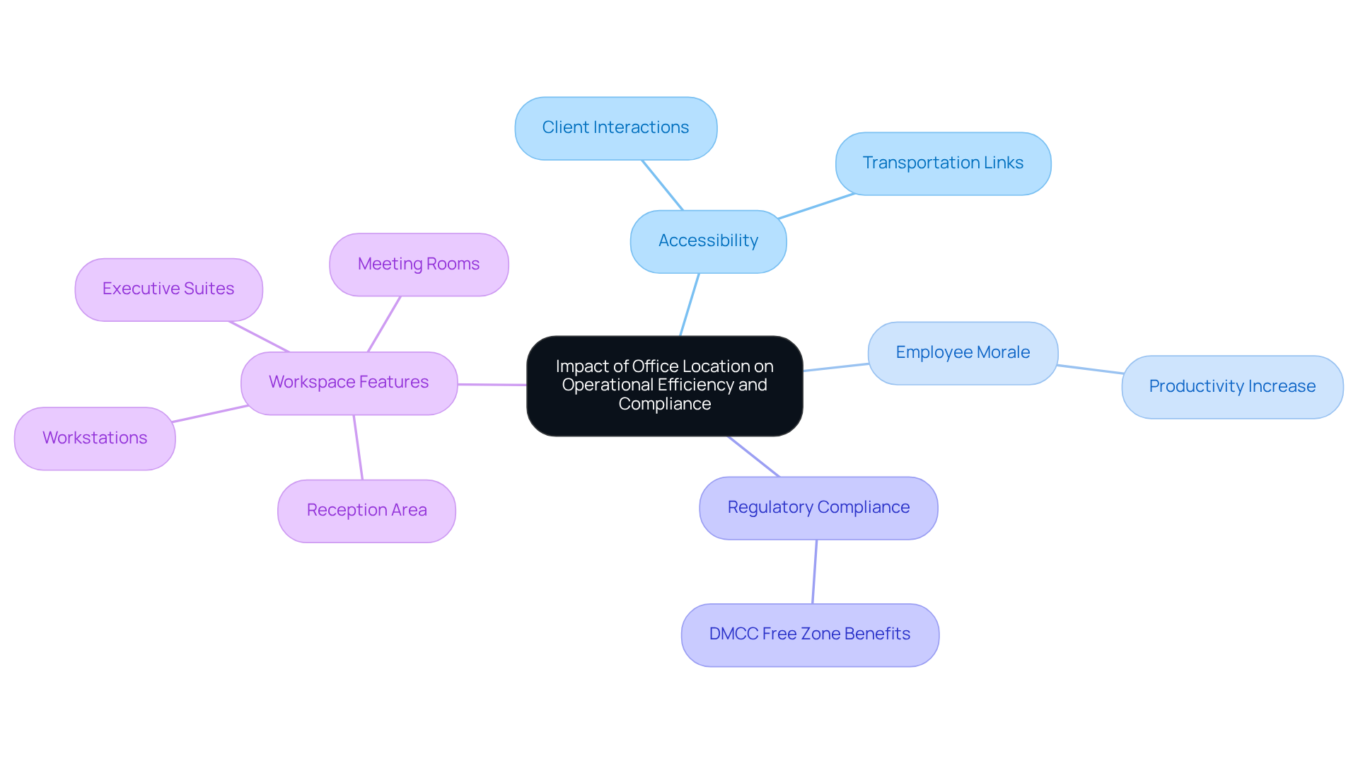 This mindmap shows how different aspects of office location contribute to operational efficiency and compliance. Start at the center with the main topic, then follow the branches to explore each factor and its subcomponents.